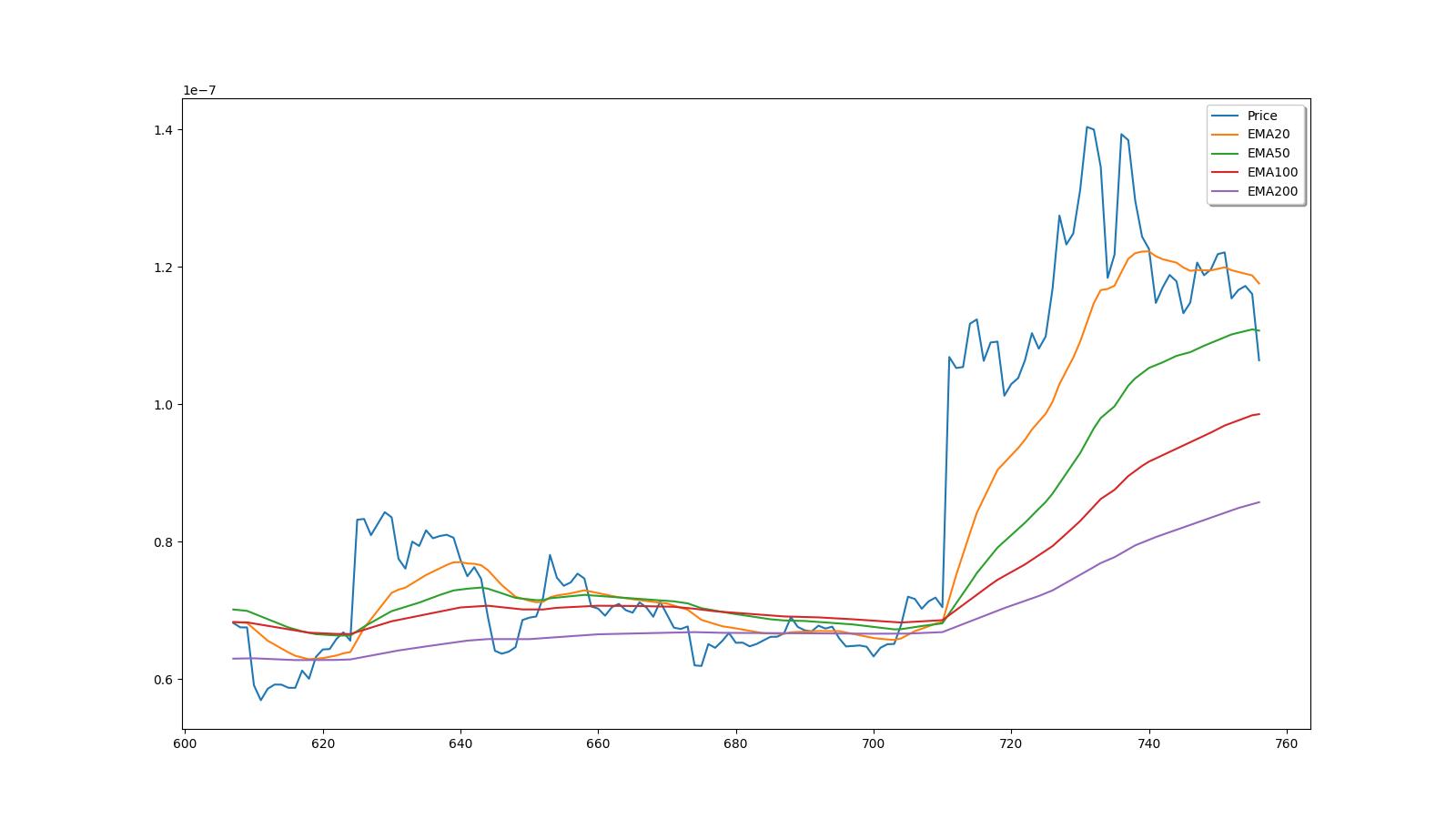 Shazu Exponential Moving Averages