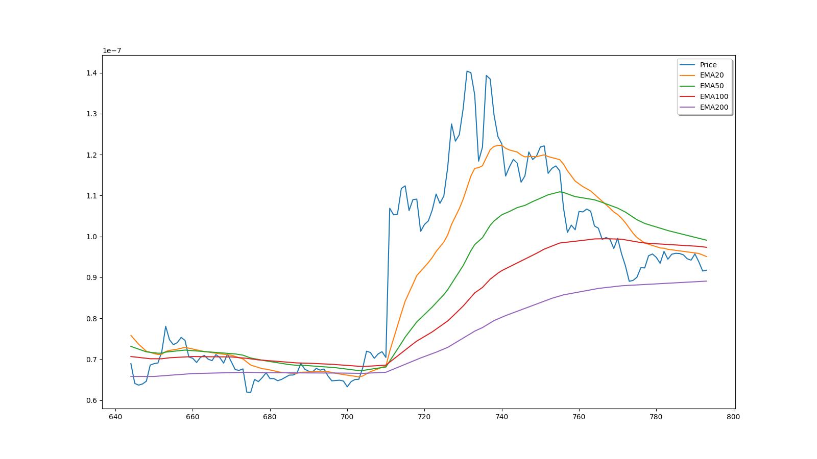 Shazu Exponential Moving Averages
