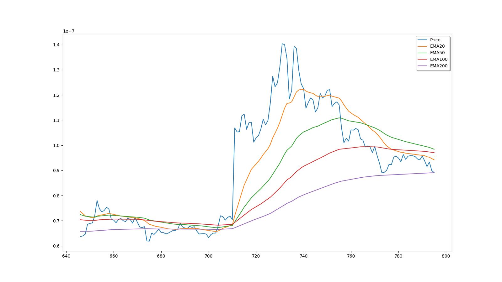 Shazu Exponential Moving Averages