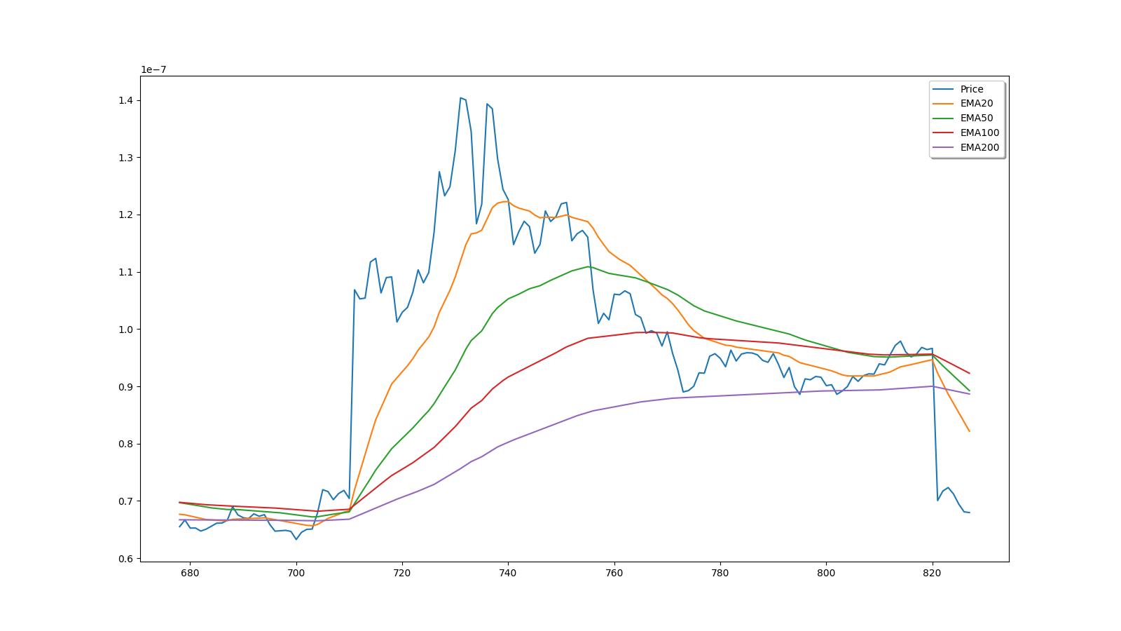 Shazu Exponential Moving Averages