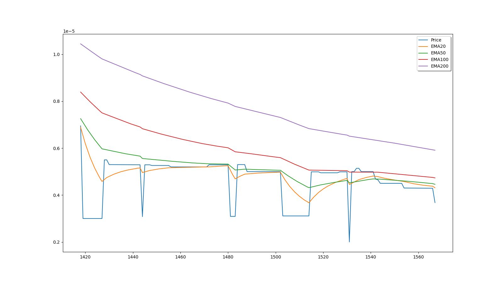 SHD Cash Exponential Moving Averages