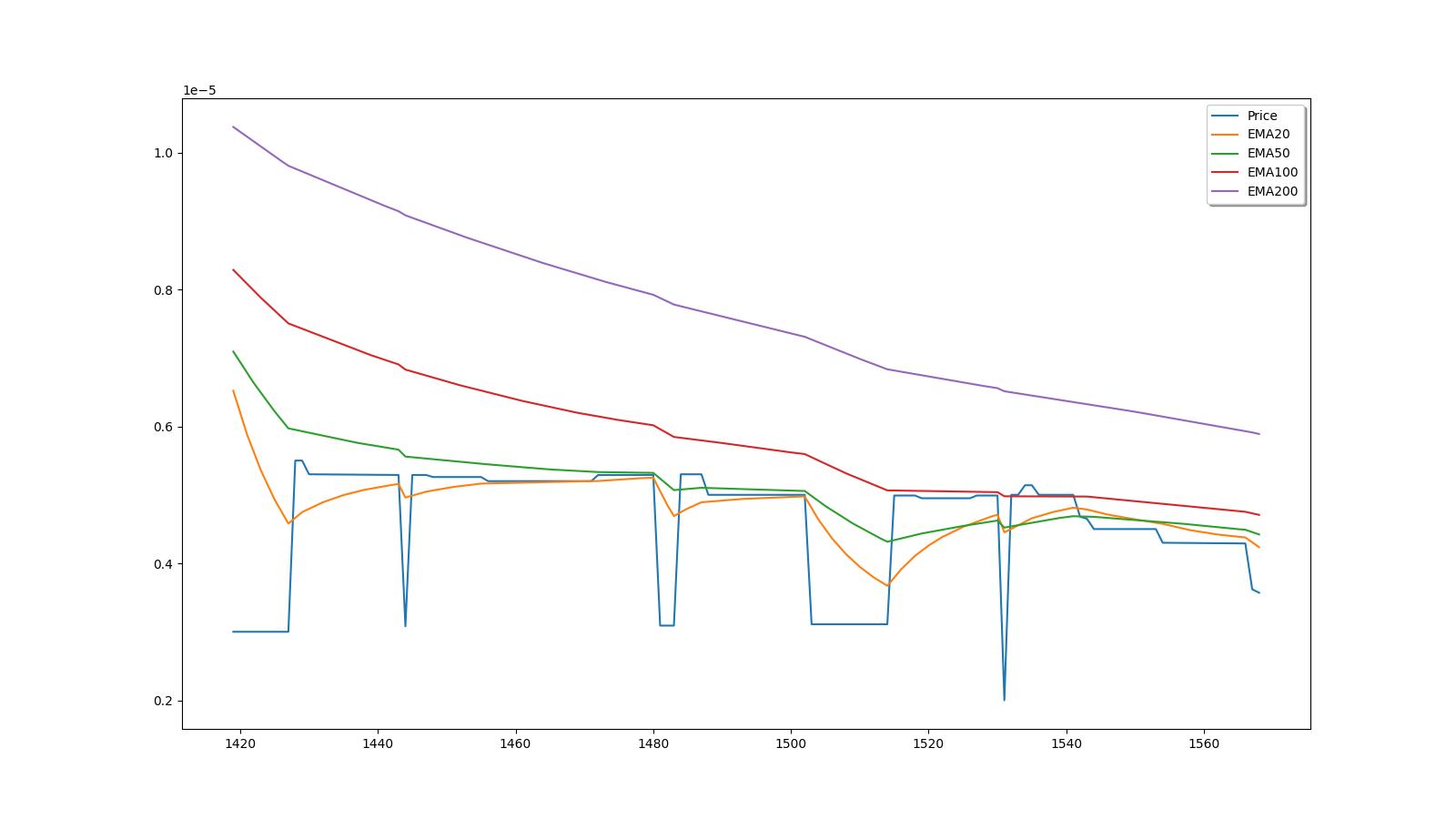 SHD Cash Exponential Moving Averages
