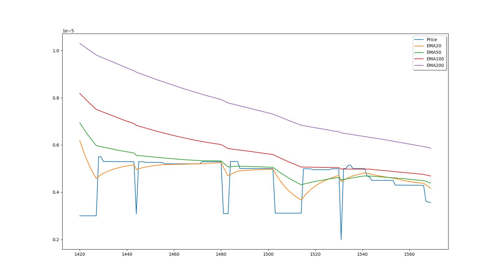 SHD Cash Exponential Moving Averages