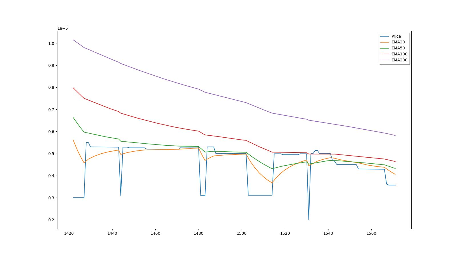SHD Cash Exponential Moving Averages