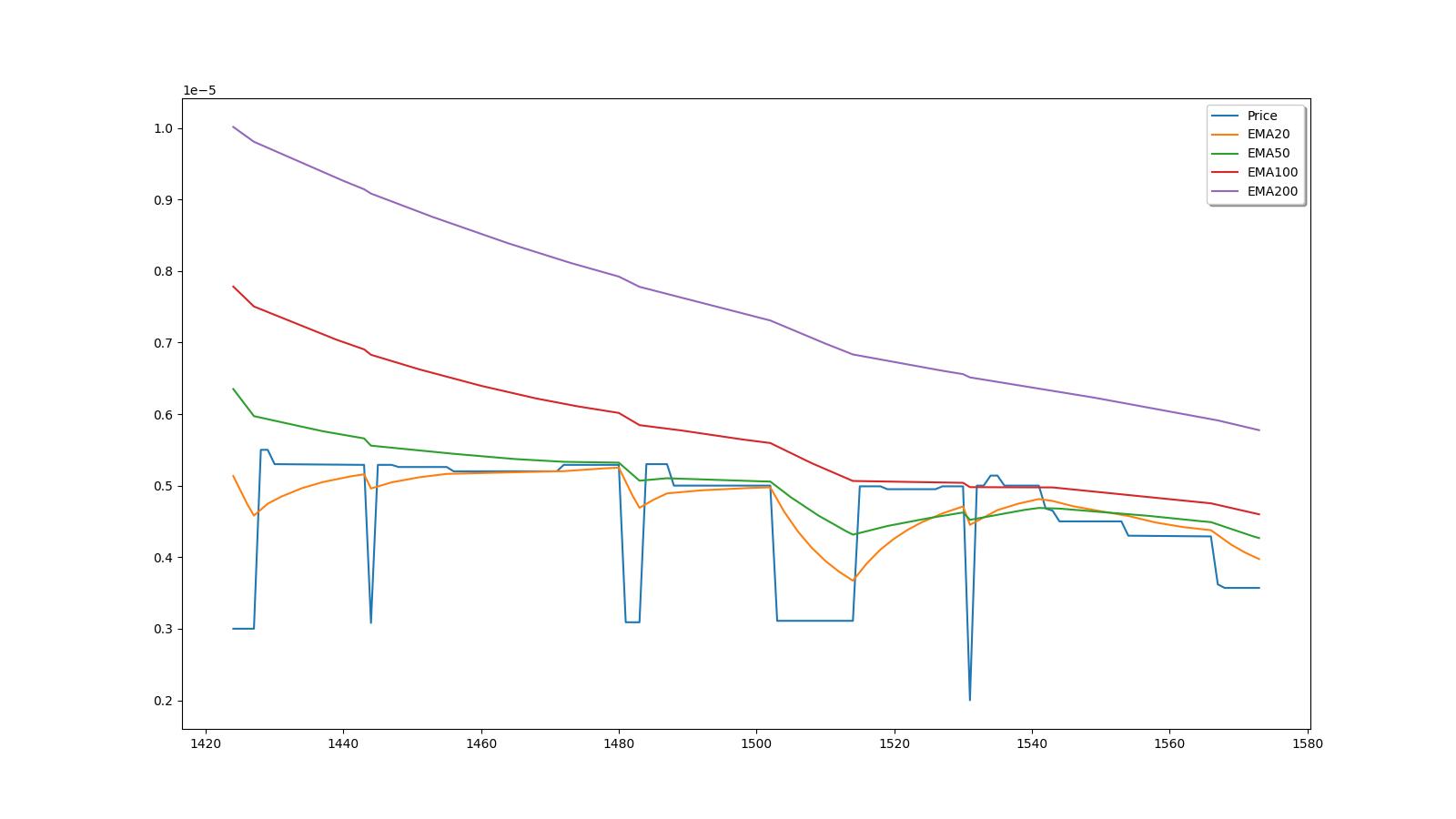 SHD Cash Exponential Moving Averages