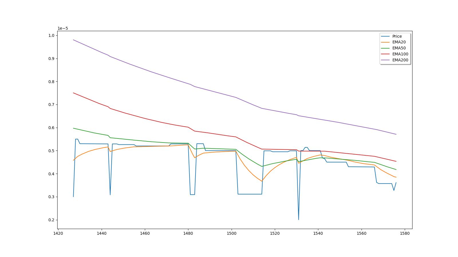 SHD Cash Exponential Moving Averages