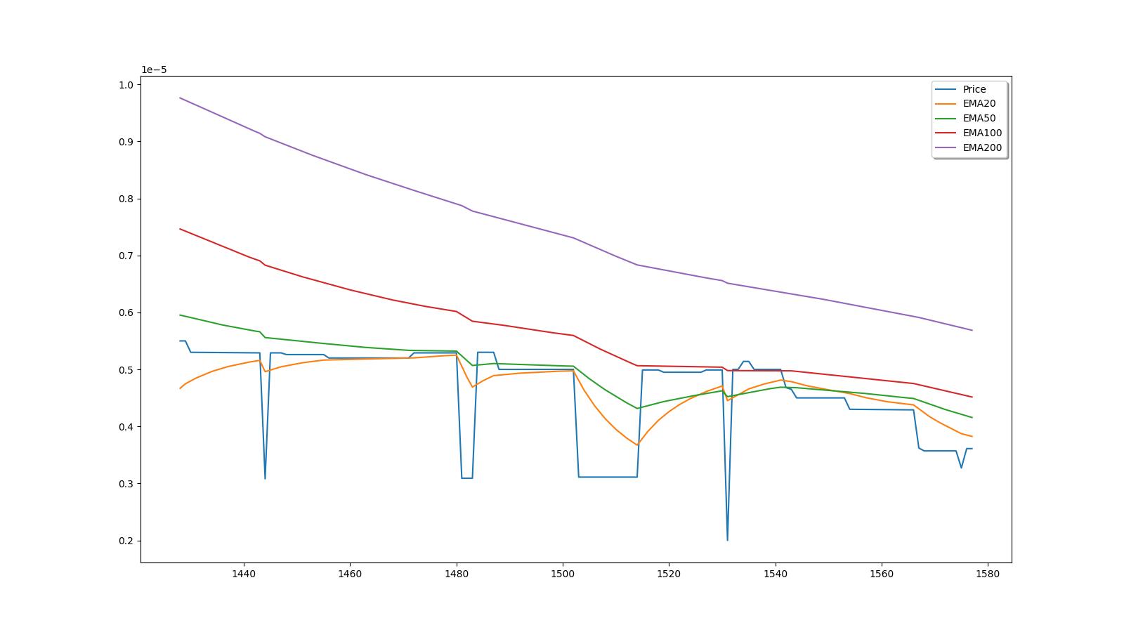 SHD Cash Exponential Moving Averages