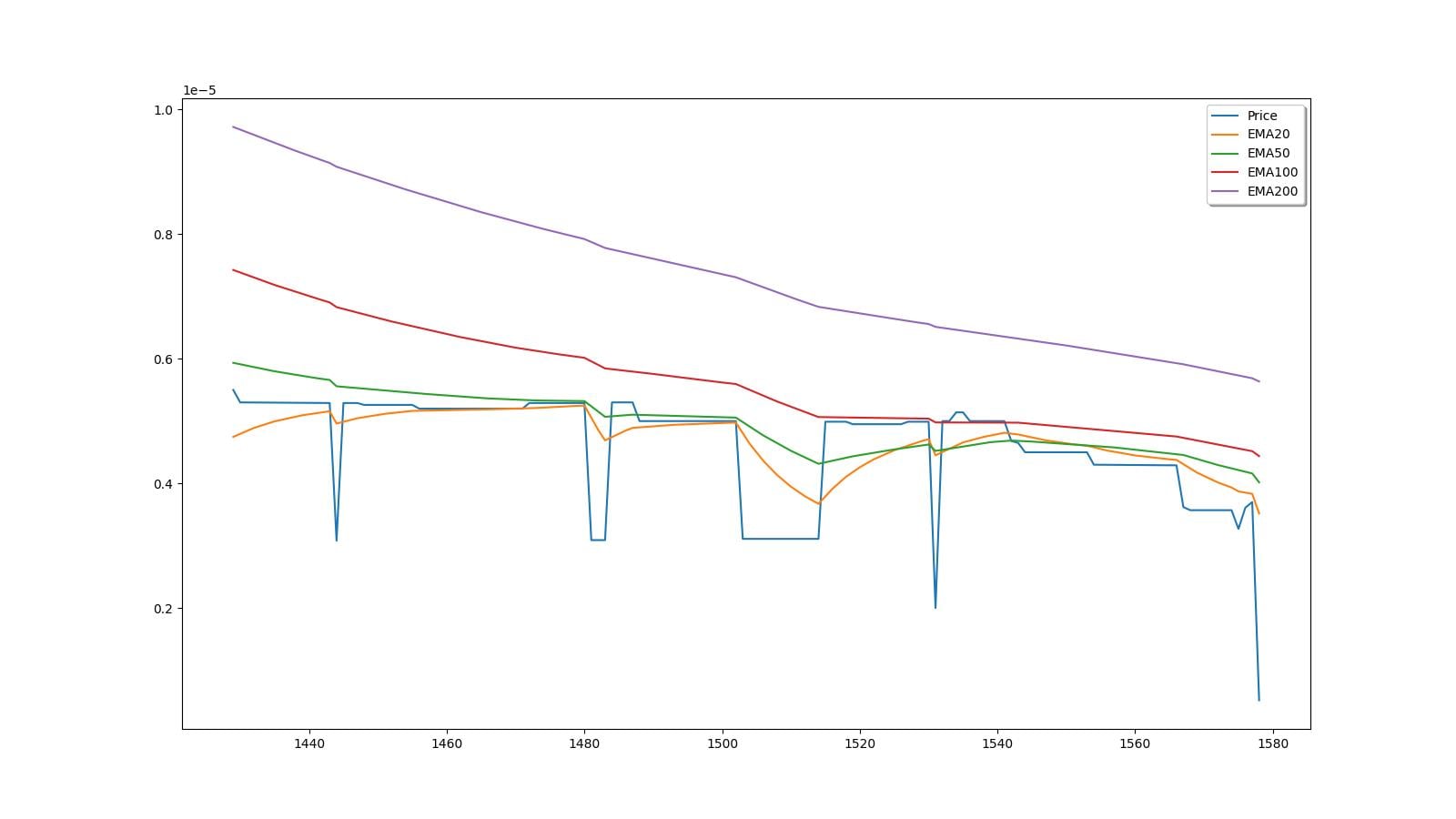 SHD Cash Exponential Moving Averages