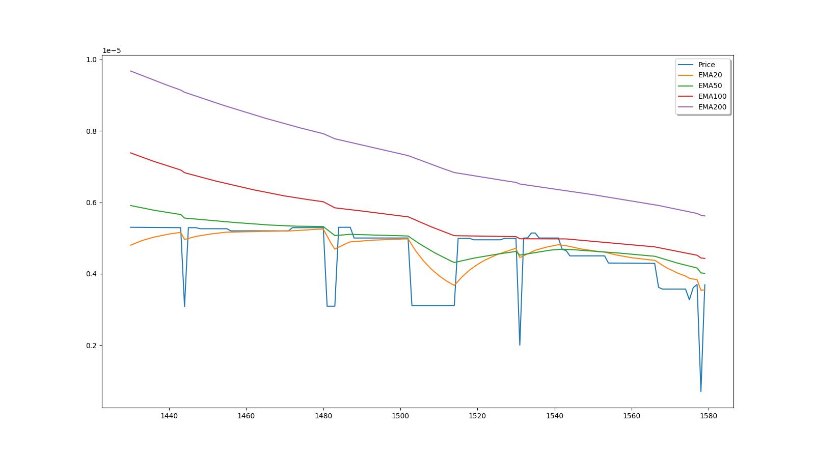 SHD Cash Exponential Moving Averages
