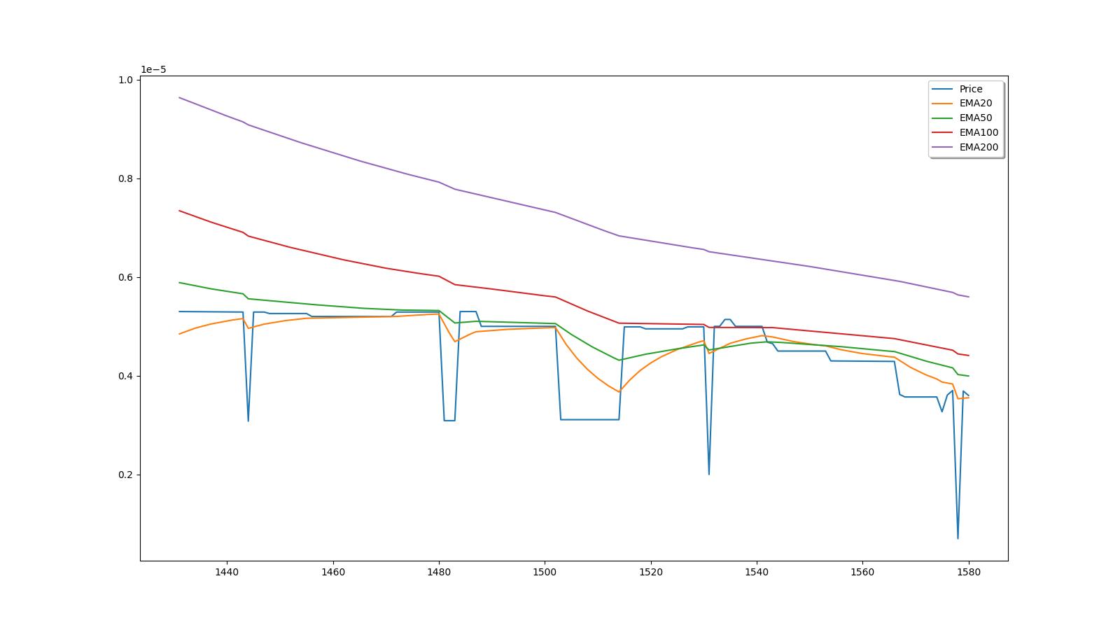 SHD Cash Exponential Moving Averages