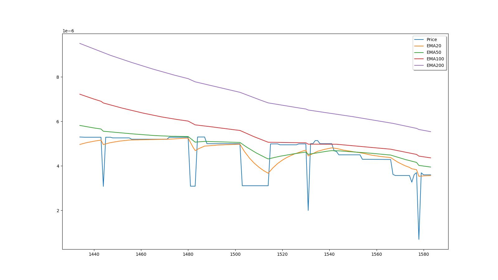 SHD Cash Exponential Moving Averages