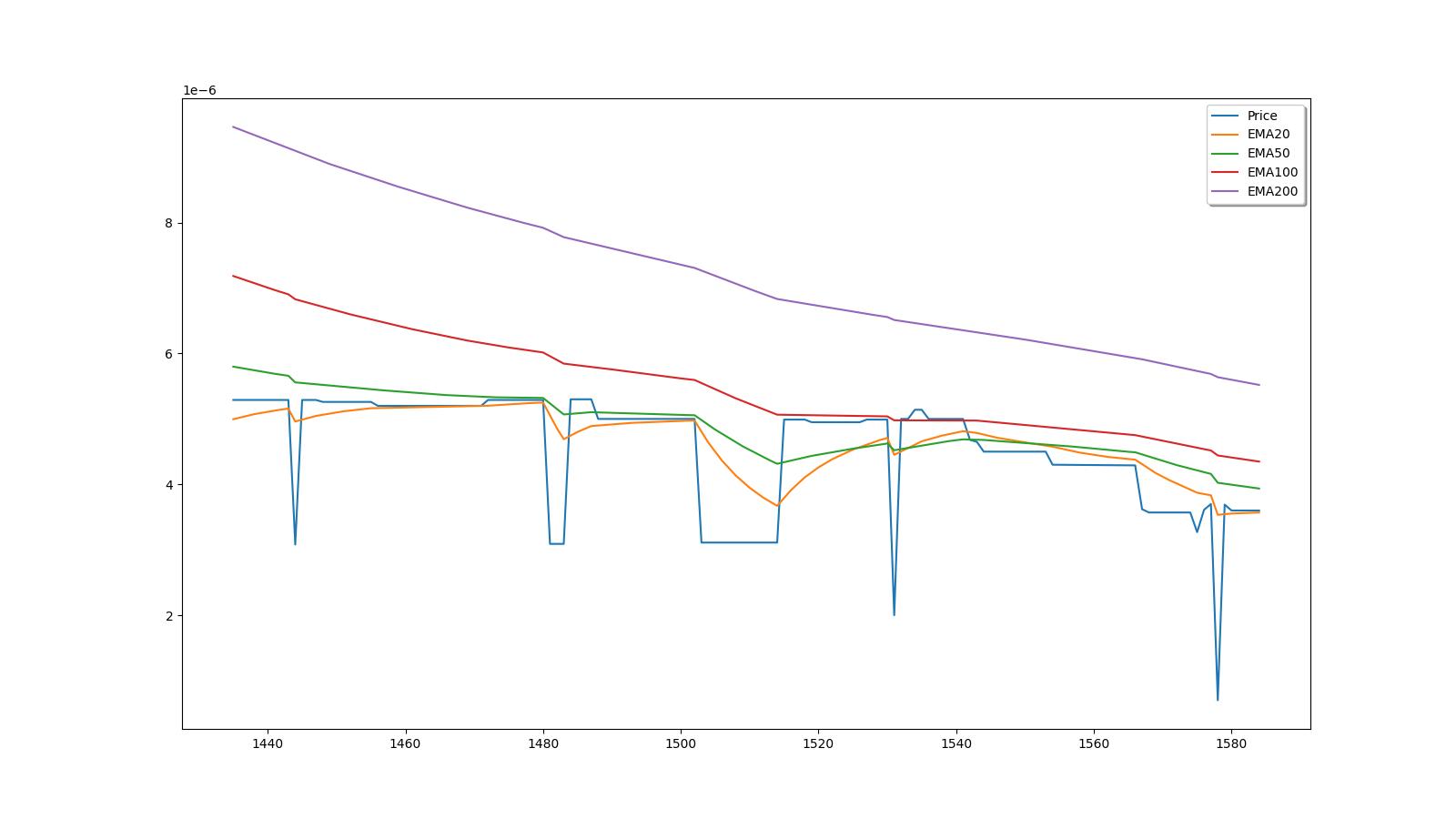 SHD Cash Exponential Moving Averages