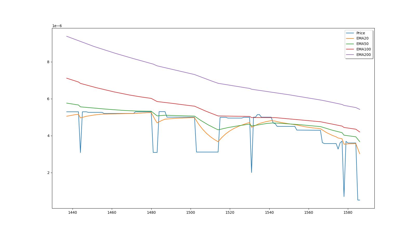 SHD Cash Exponential Moving Averages