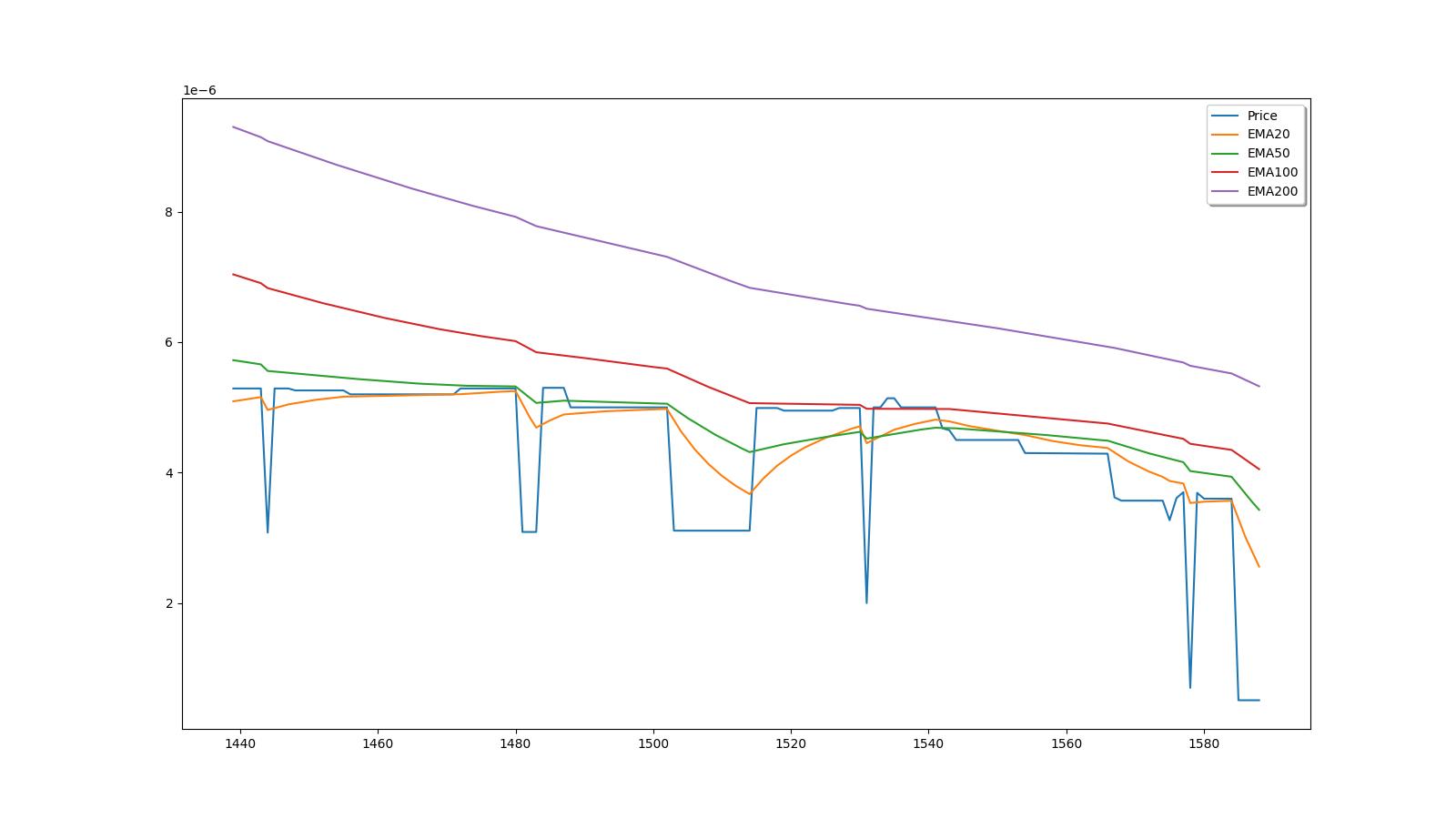 SHD Cash Exponential Moving Averages