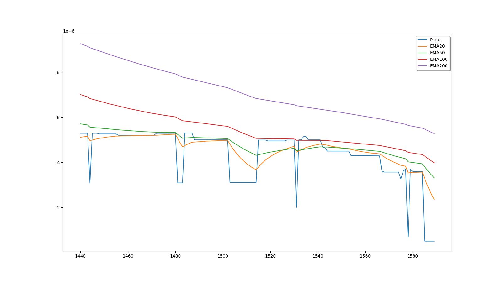 SHD Cash Exponential Moving Averages