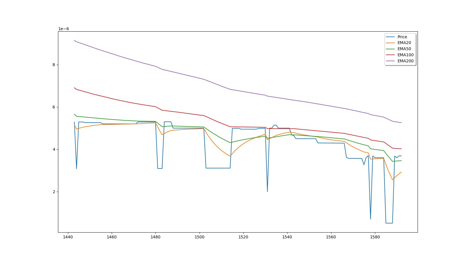 SHD Cash Exponential Moving Averages