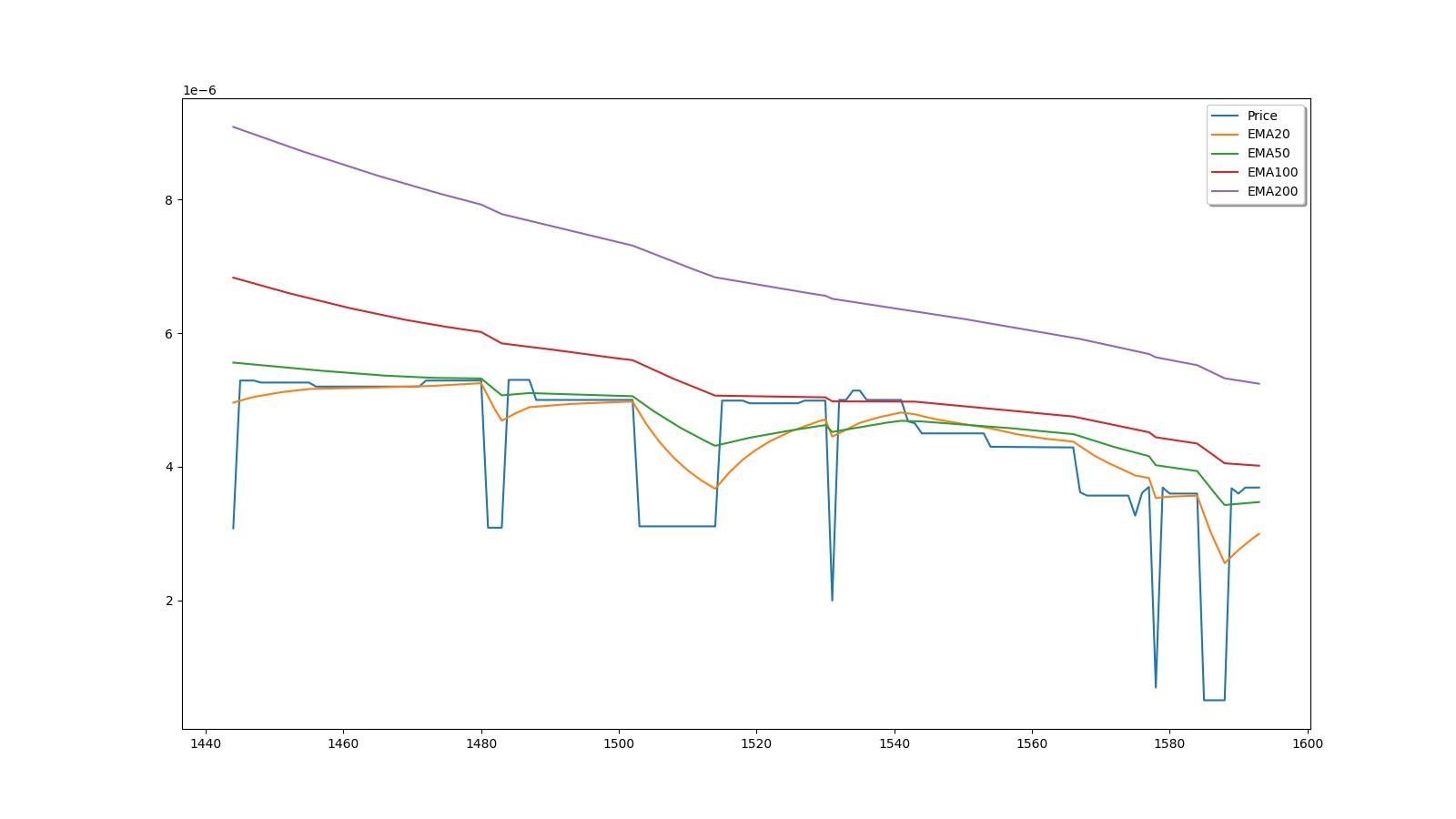 SHD Cash Exponential Moving Averages