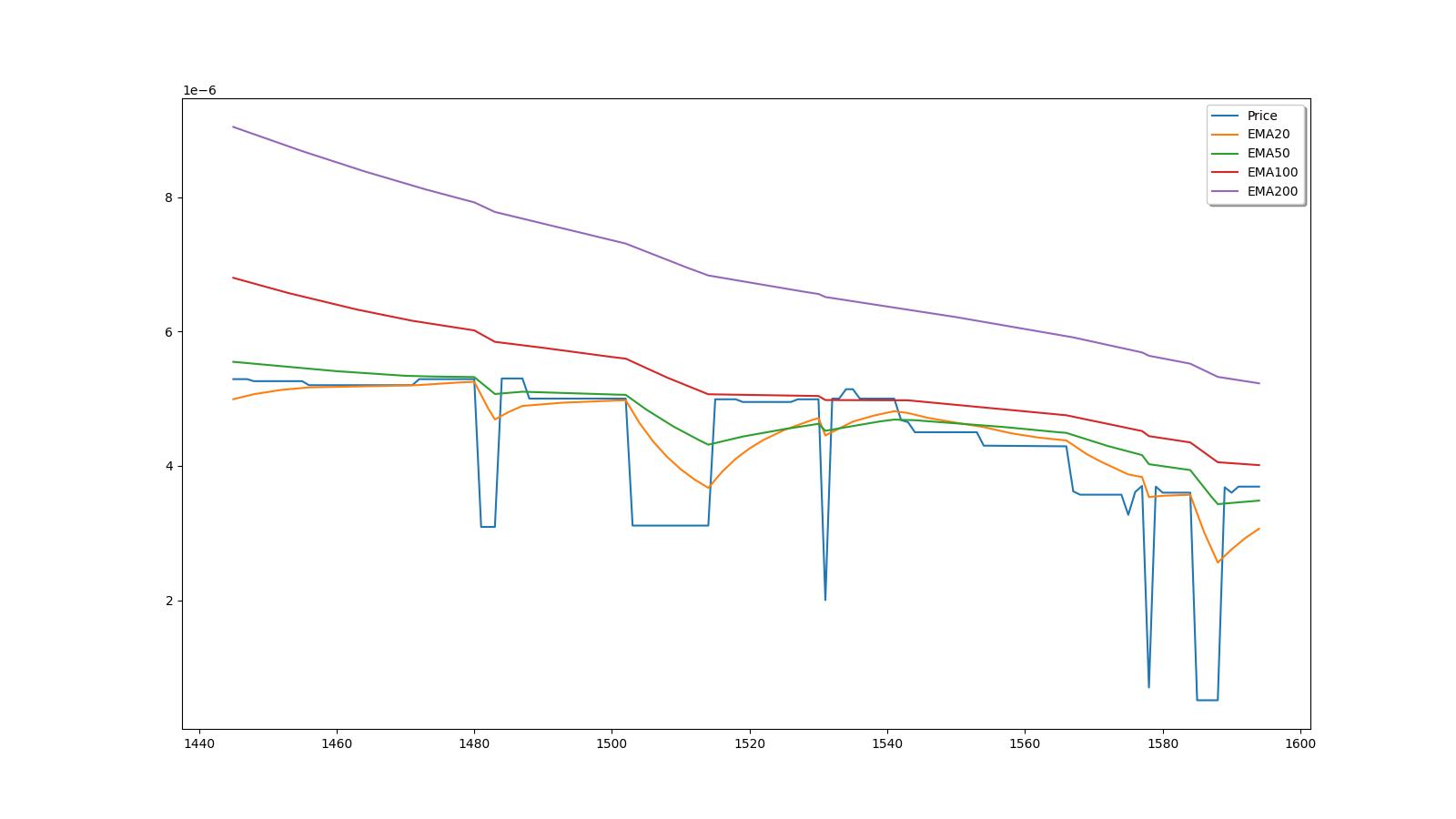 SHD Cash Exponential Moving Averages