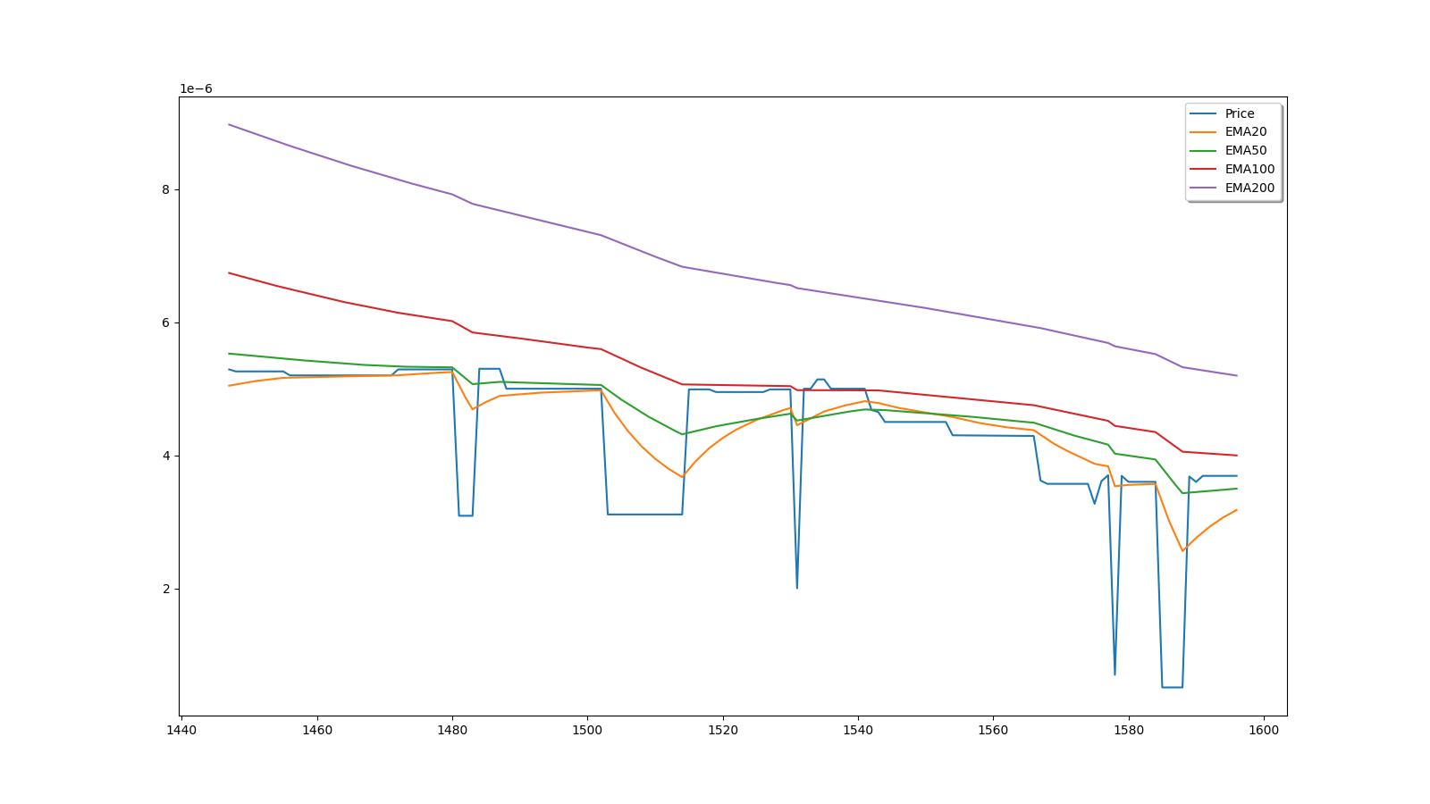 SHD Cash Exponential Moving Averages