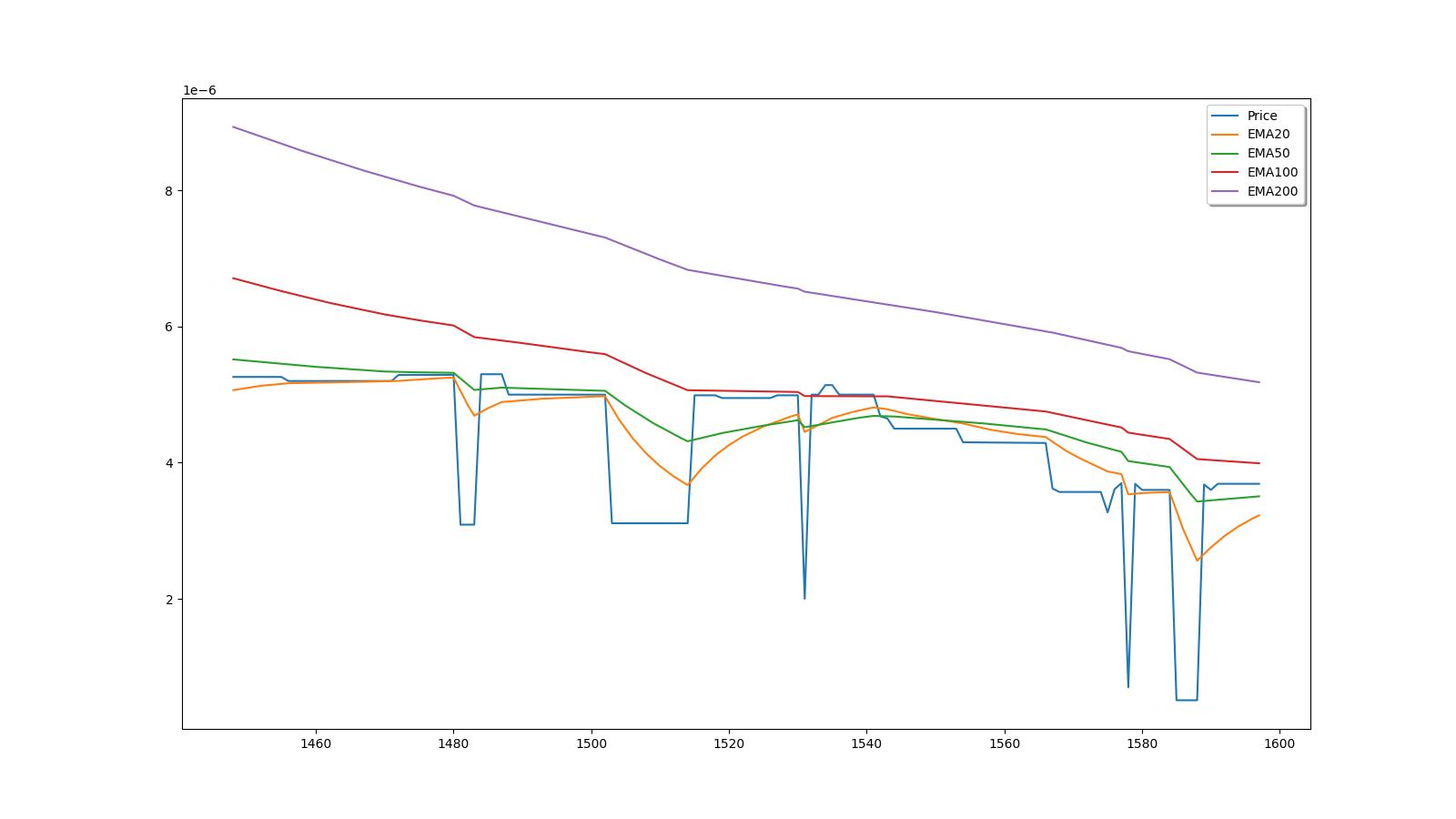 SHD Cash Exponential Moving Averages