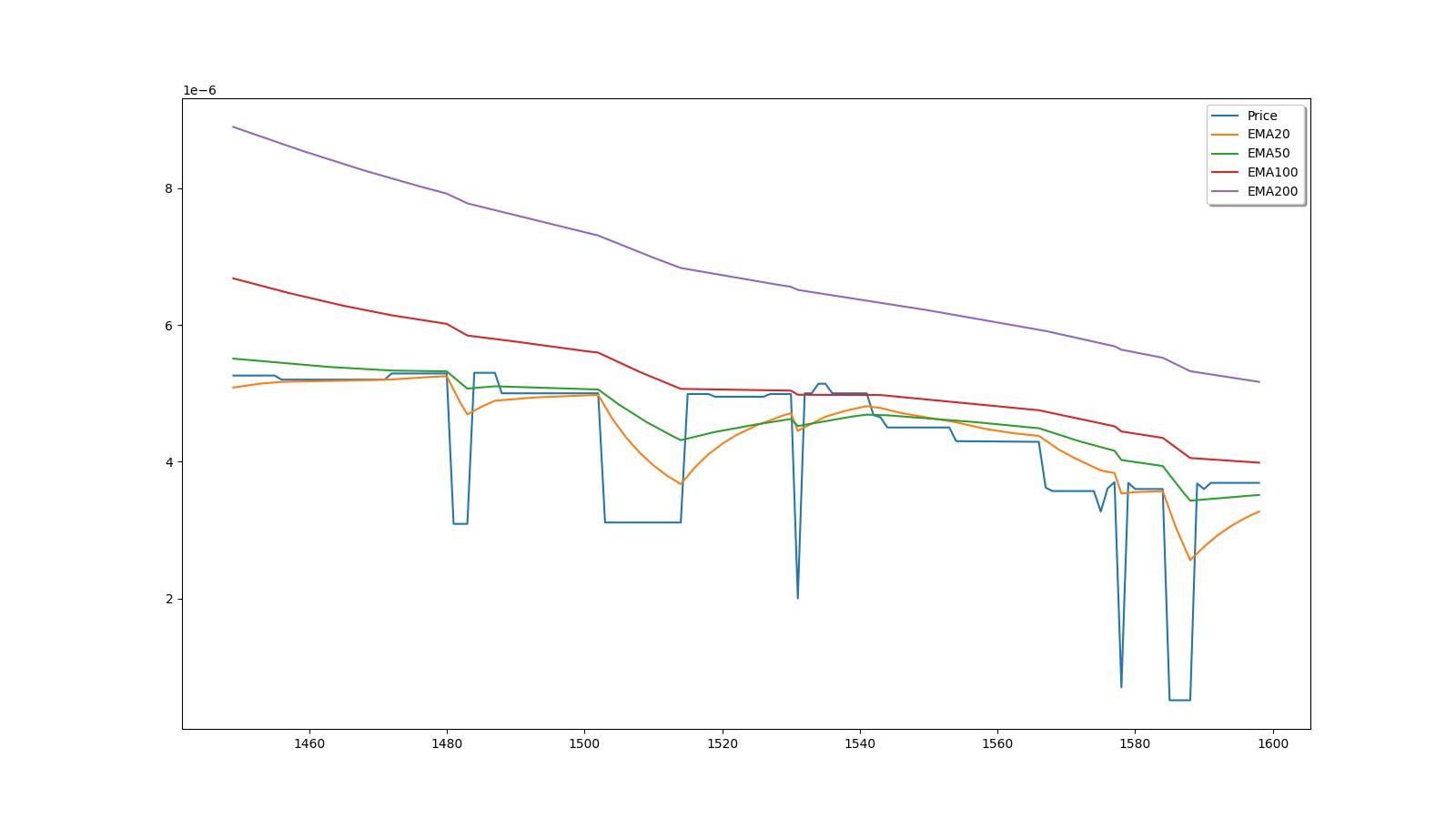 SHD Cash Exponential Moving Averages