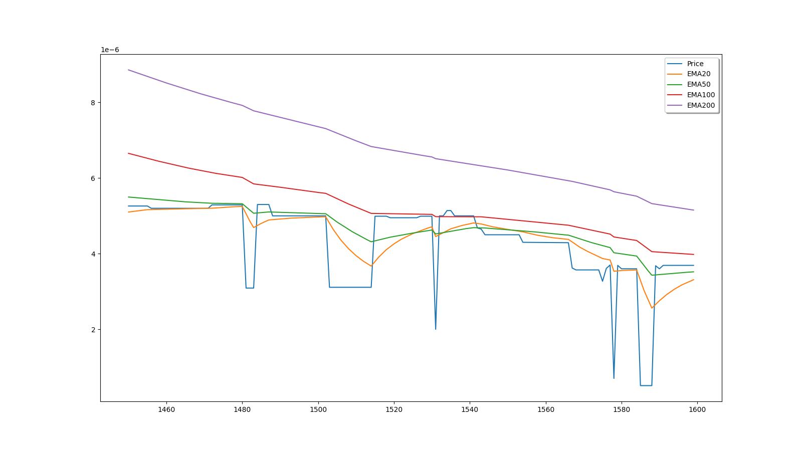 SHD Cash Exponential Moving Averages