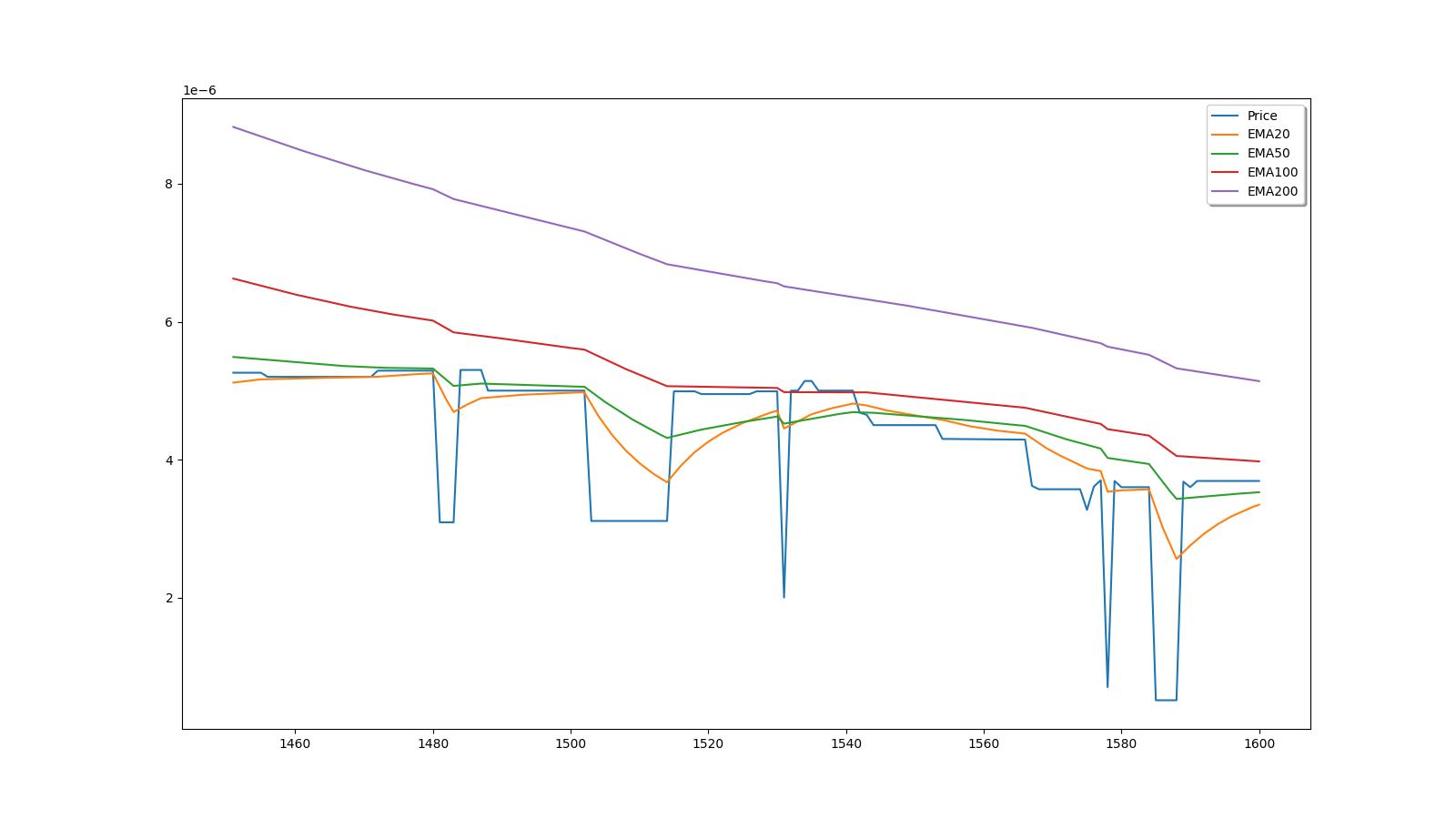 SHD Cash Exponential Moving Averages