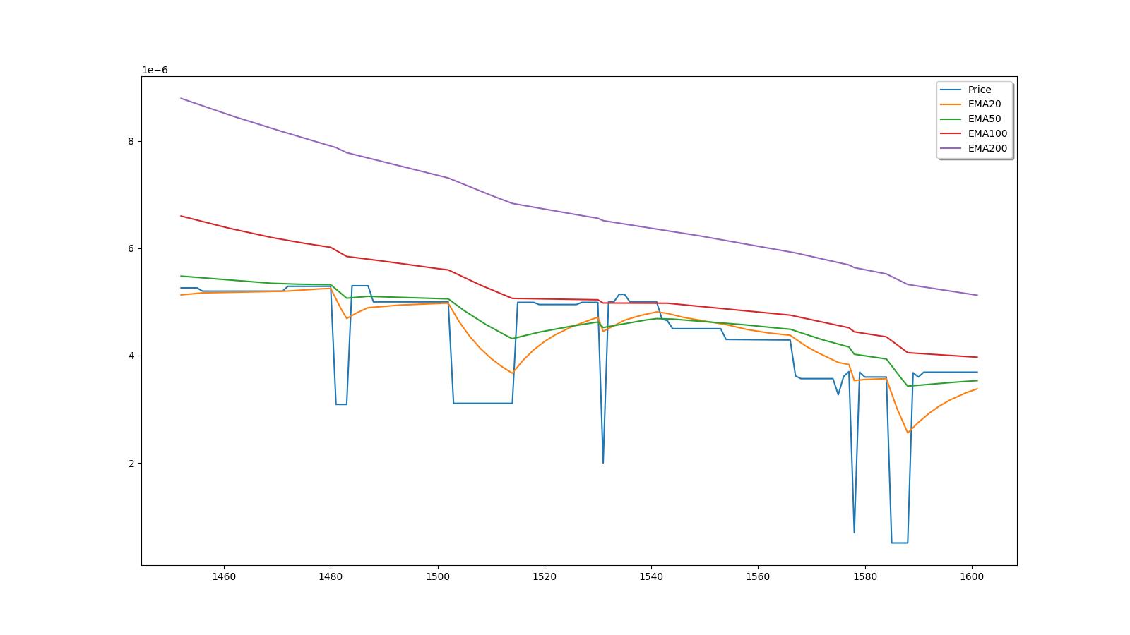SHD Cash Exponential Moving Averages