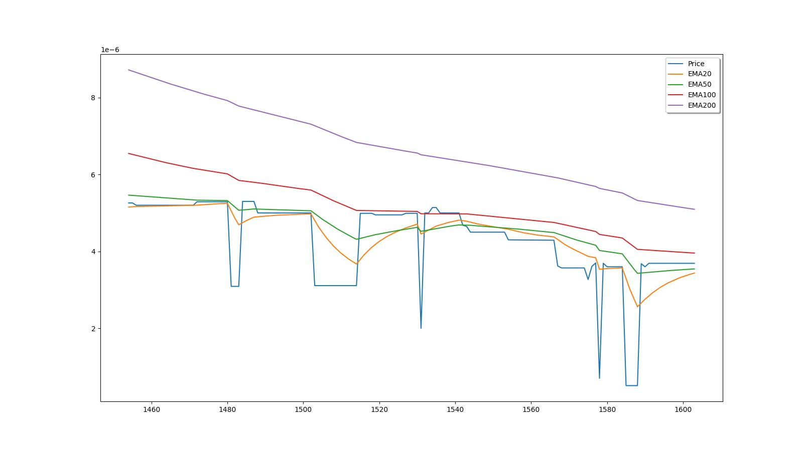 SHD Cash Exponential Moving Averages