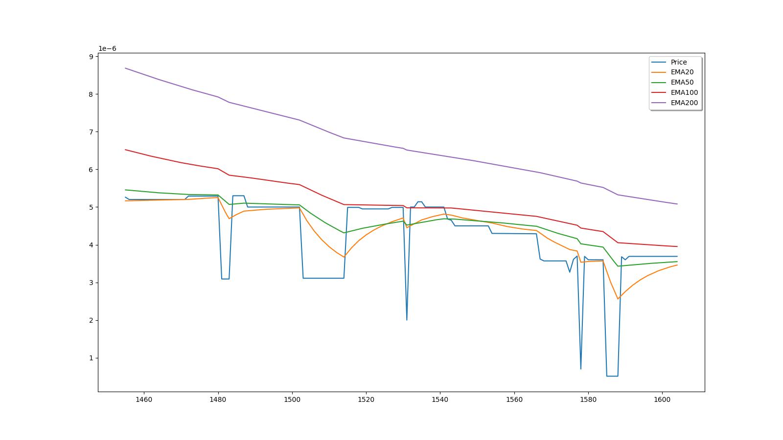 SHD Cash Exponential Moving Averages