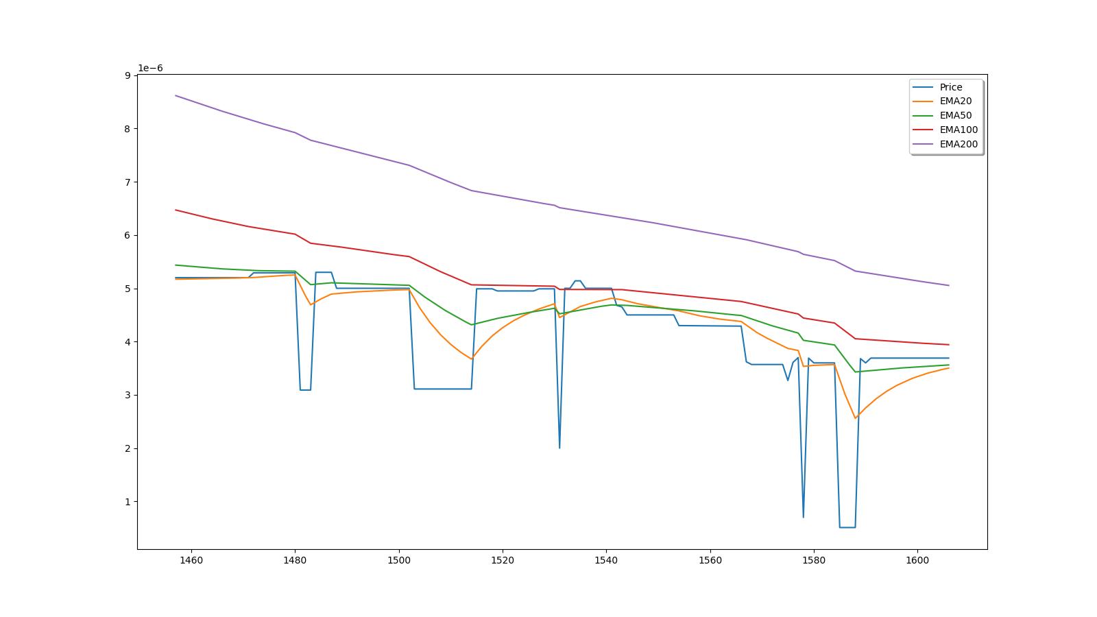 SHD Cash Exponential Moving Averages