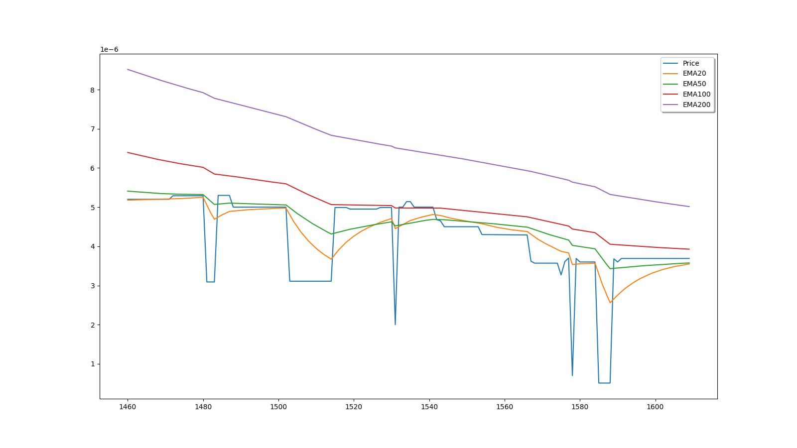 SHD Cash Exponential Moving Averages