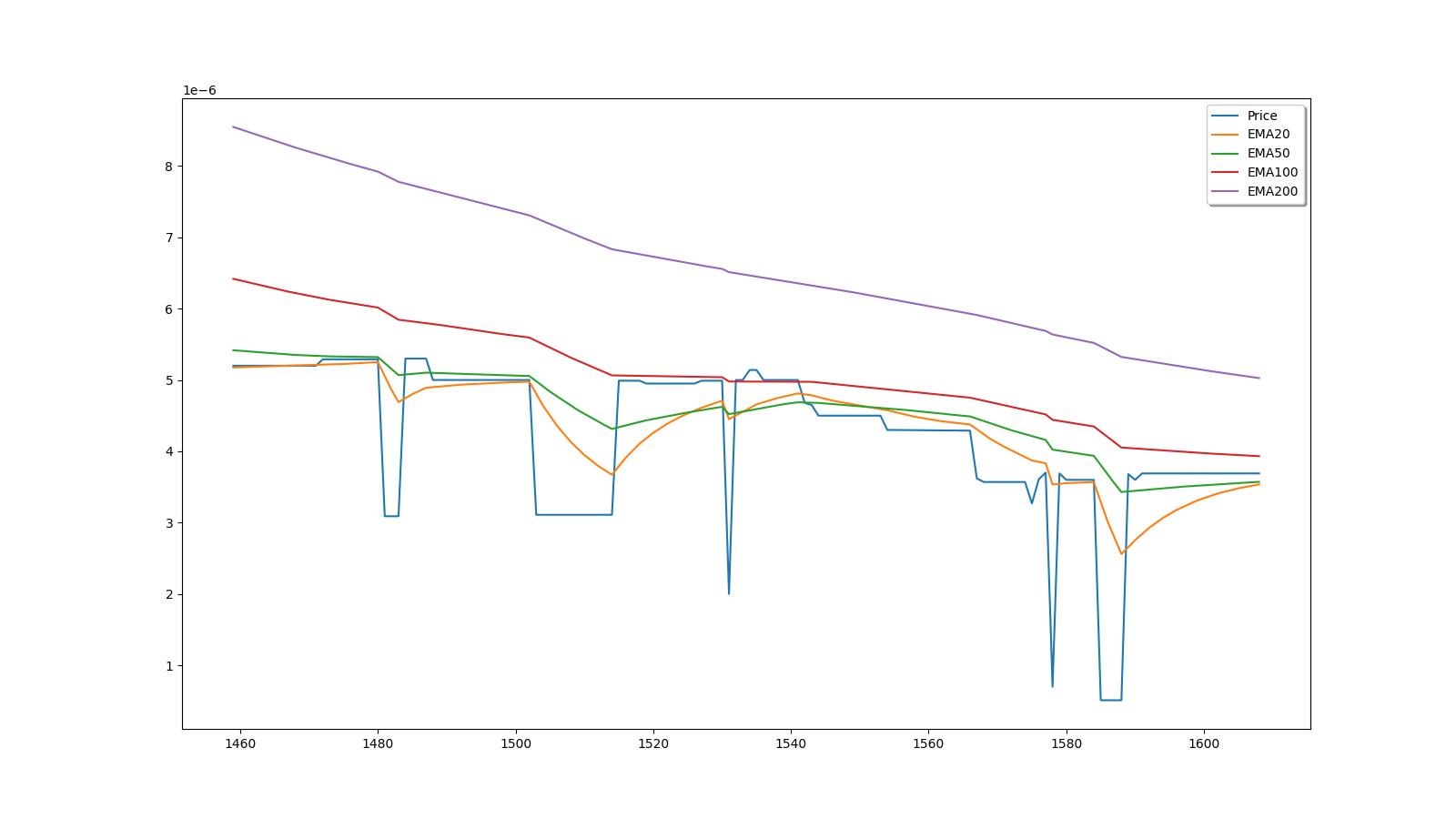 SHD Cash Exponential Moving Averages