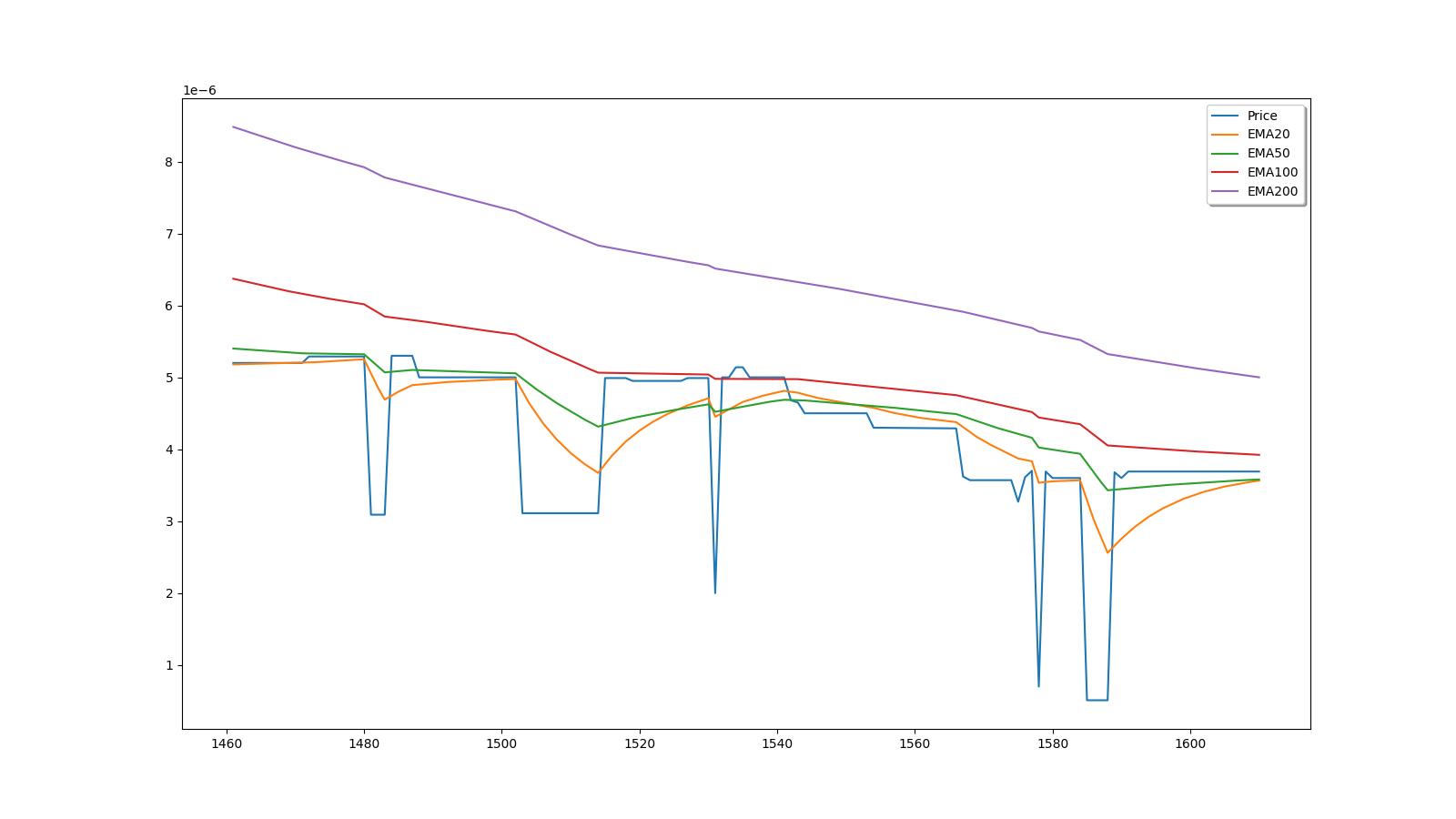 SHD Cash Exponential Moving Averages