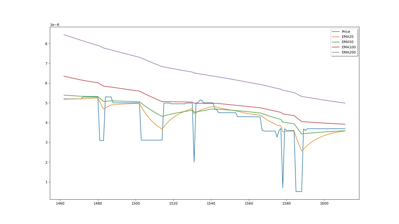 SHD Cash Exponential Moving Averages