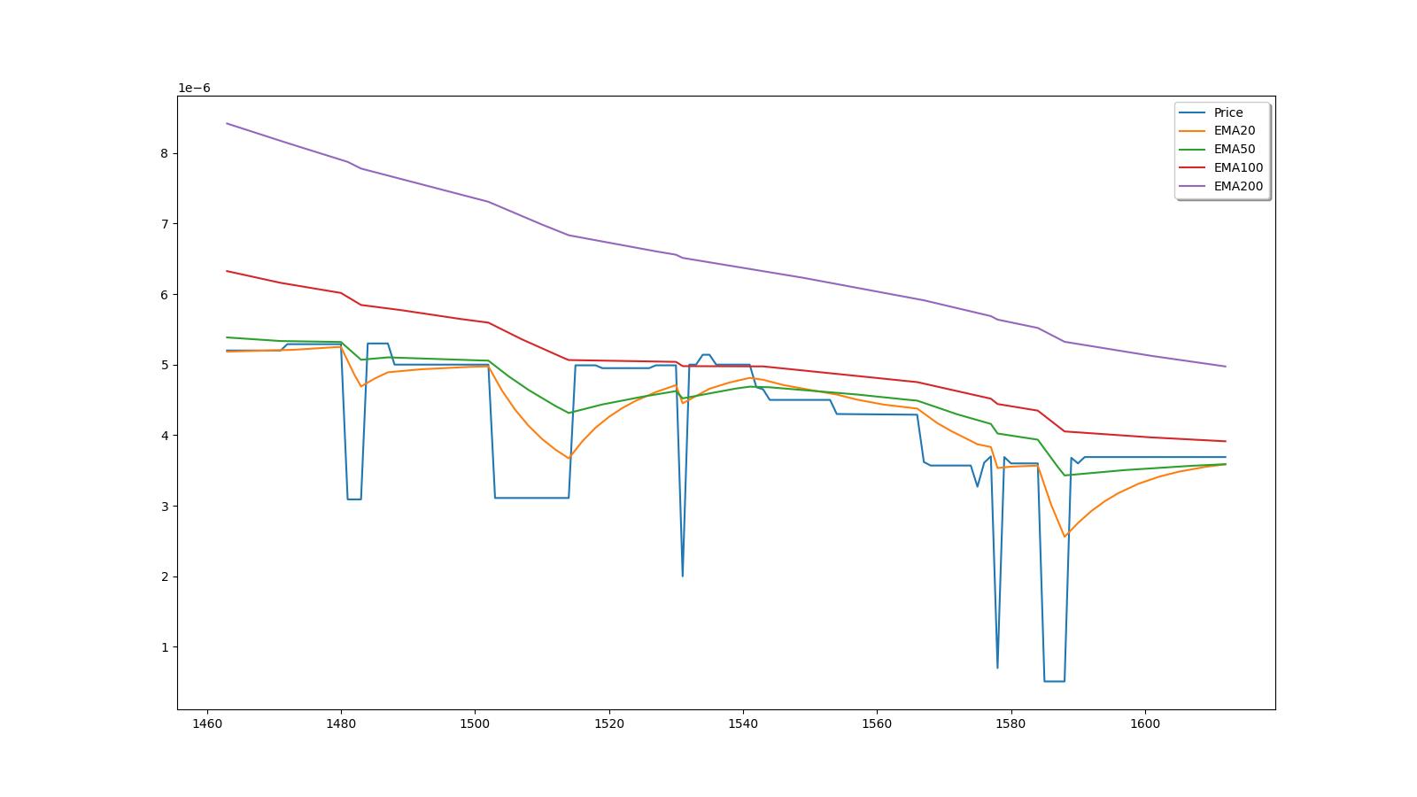 SHD Cash Exponential Moving Averages