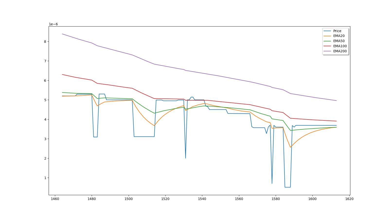 SHD Cash Exponential Moving Averages