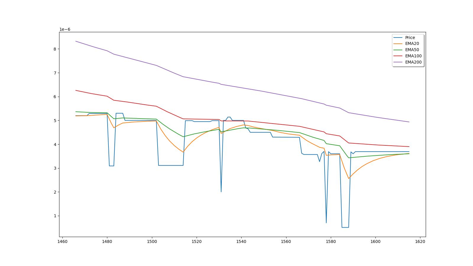 SHD Cash Exponential Moving Averages