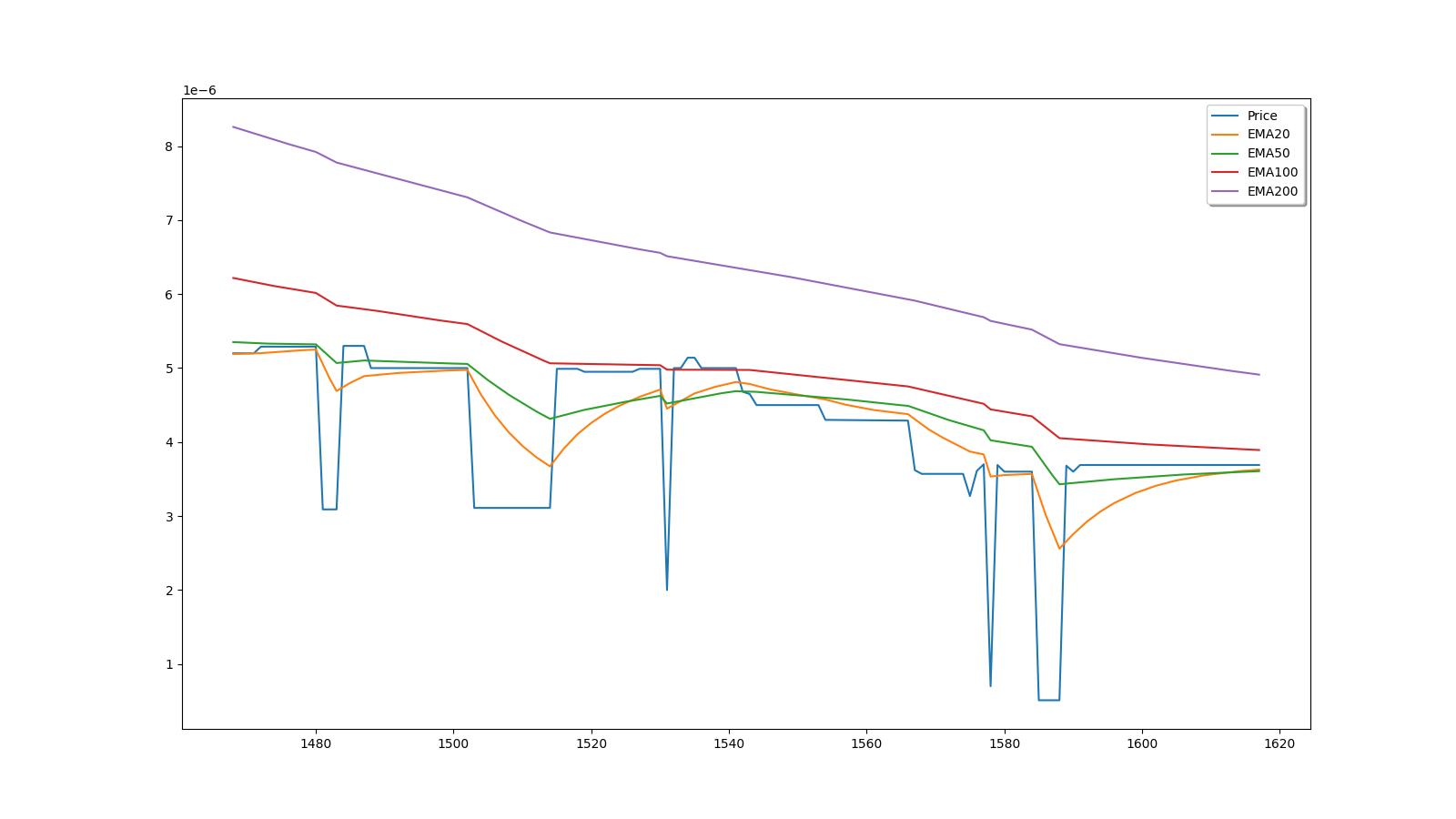 SHD Cash Exponential Moving Averages
