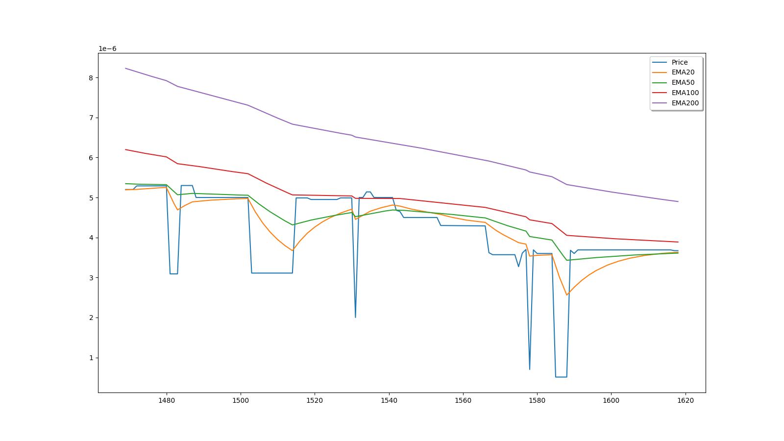 SHD Cash Exponential Moving Averages