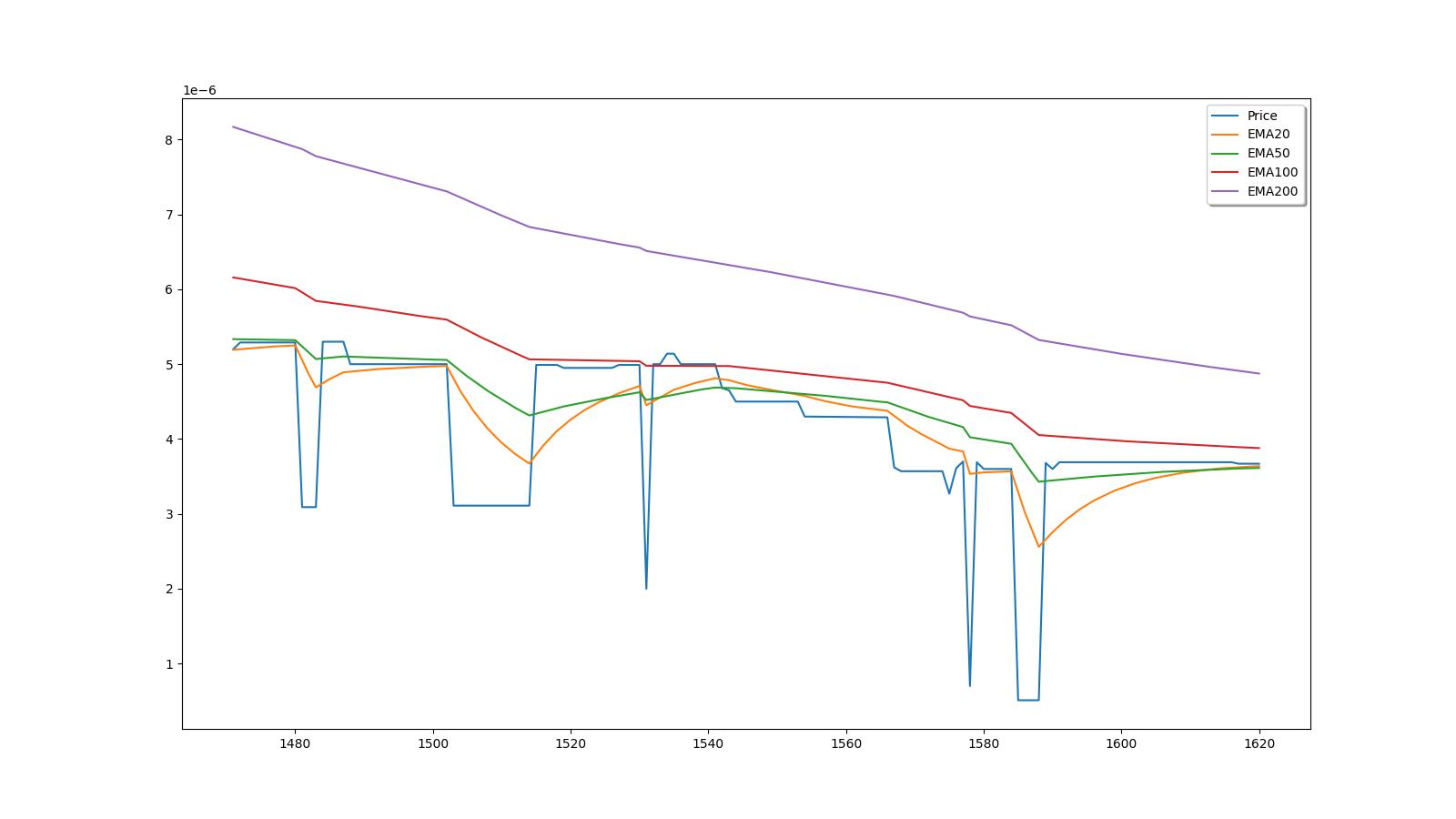 SHD Cash Exponential Moving Averages