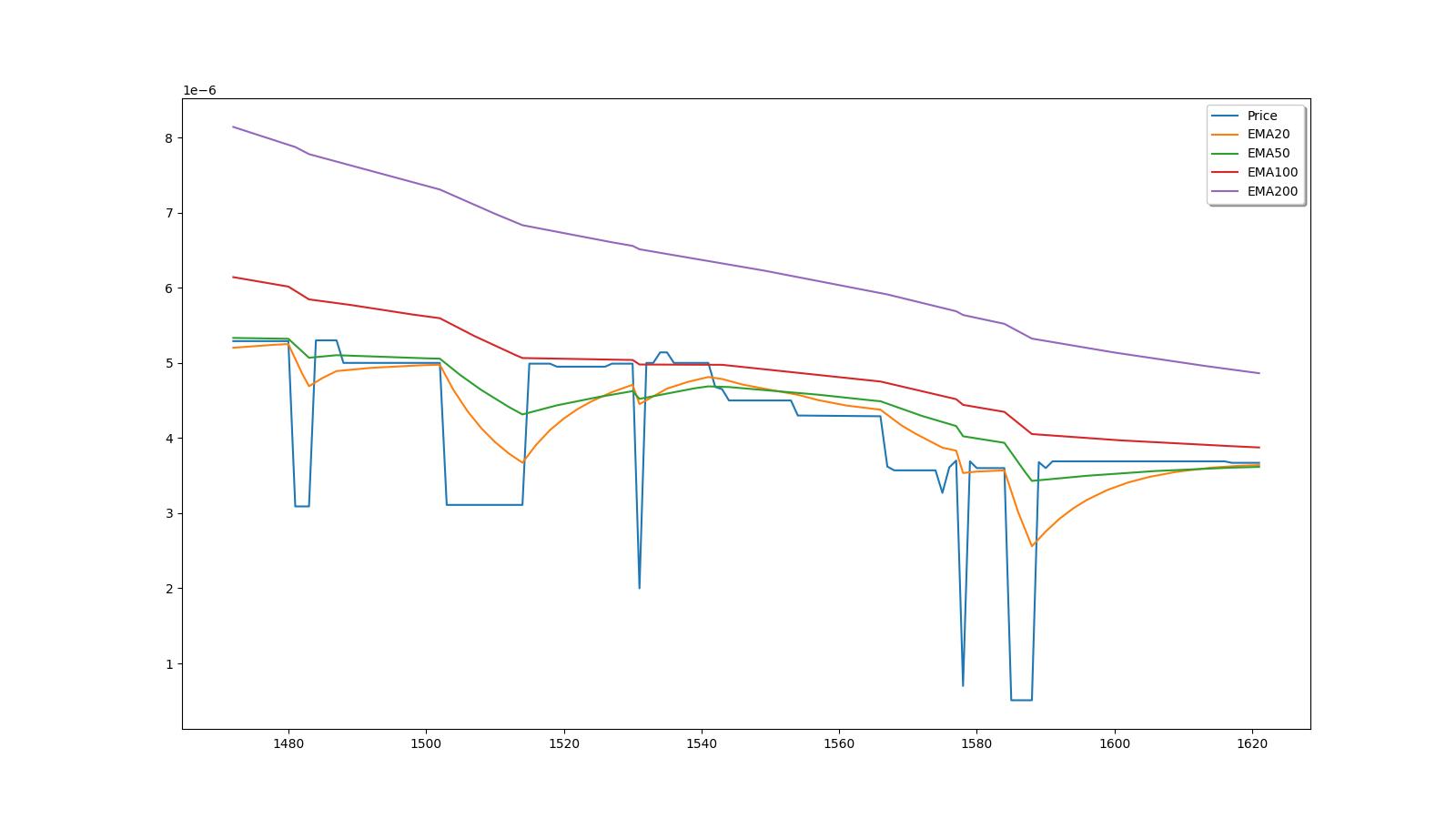 SHD Cash Exponential Moving Averages