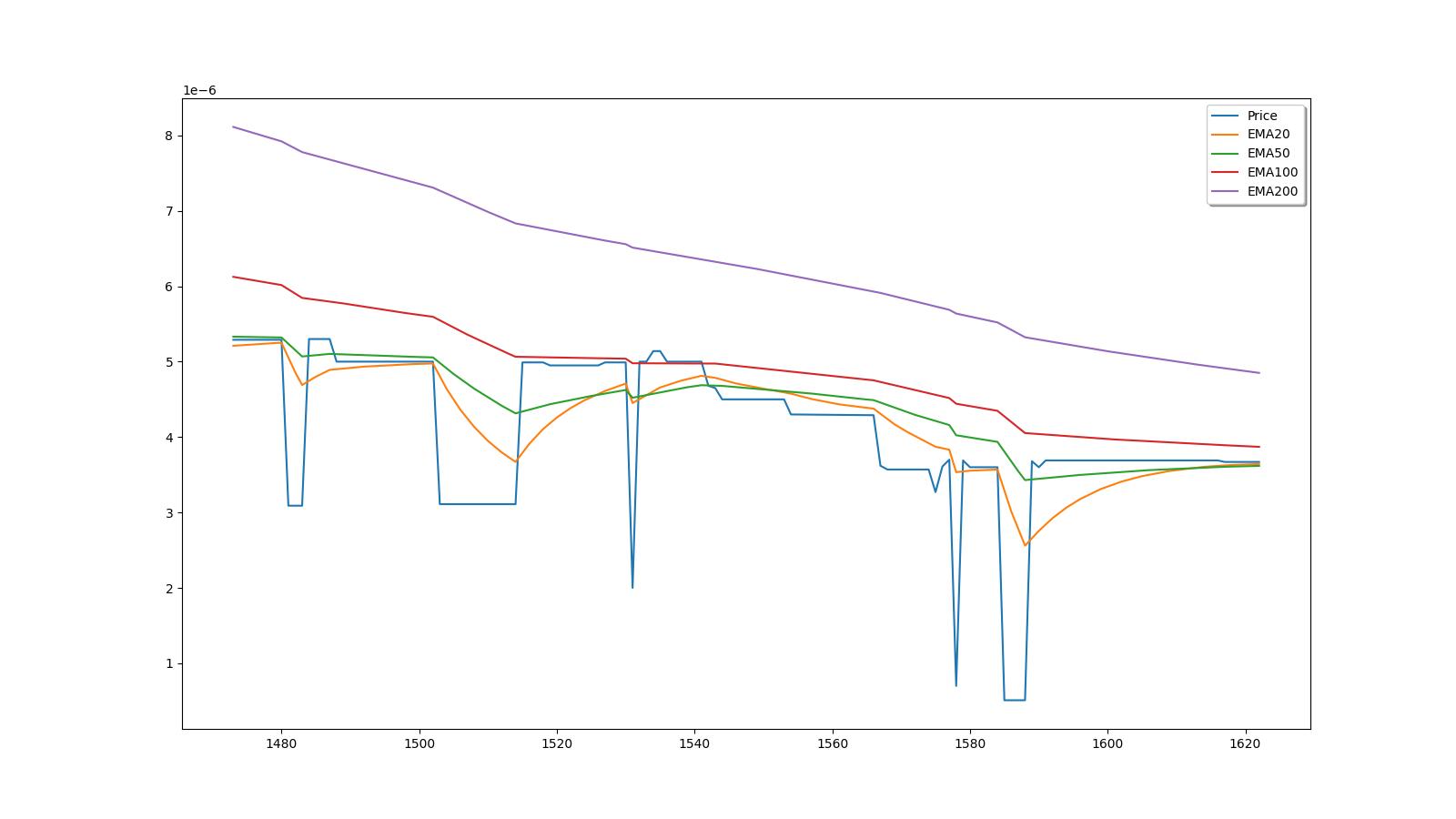 SHD Cash Exponential Moving Averages