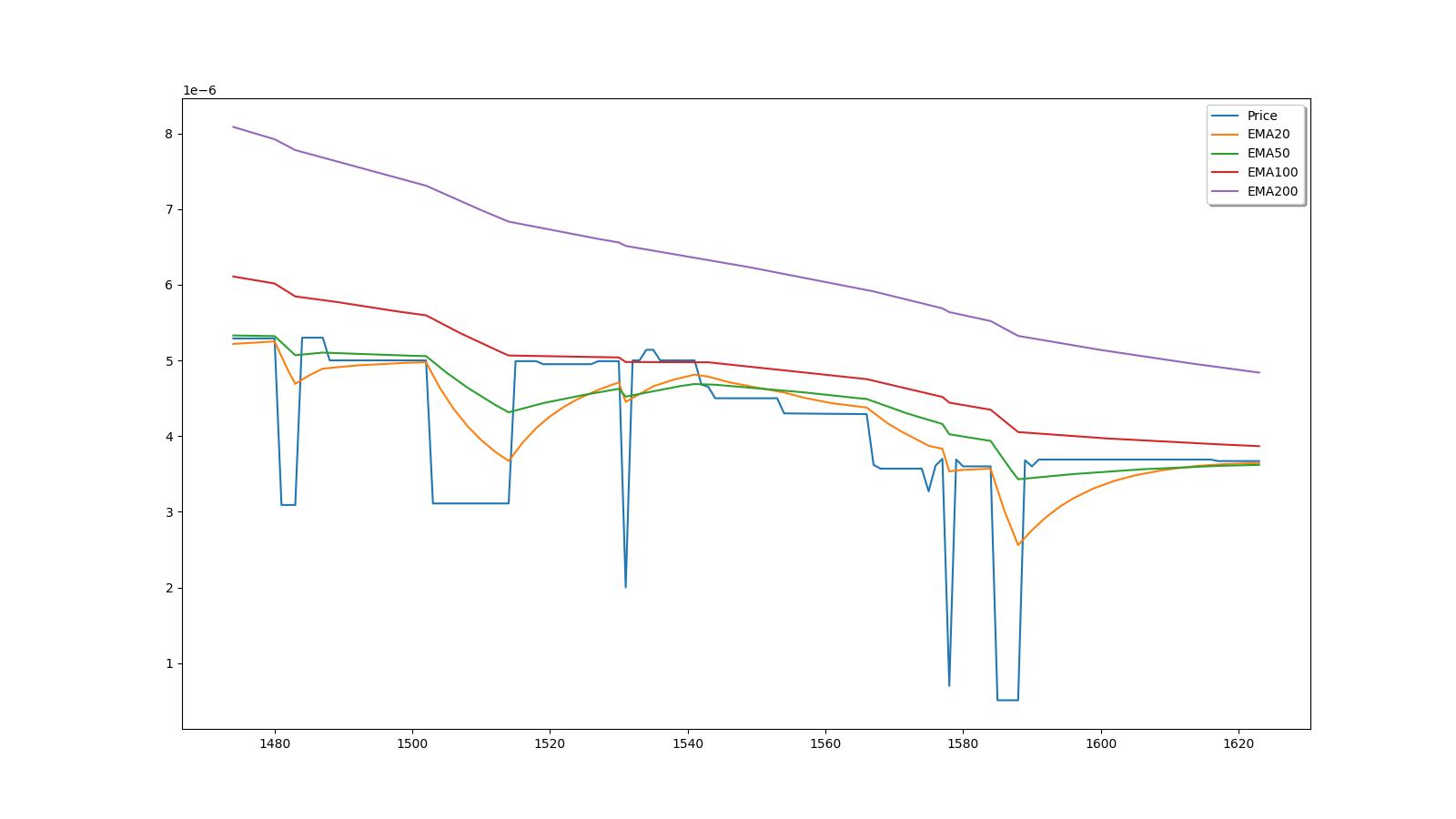 SHD Cash Exponential Moving Averages