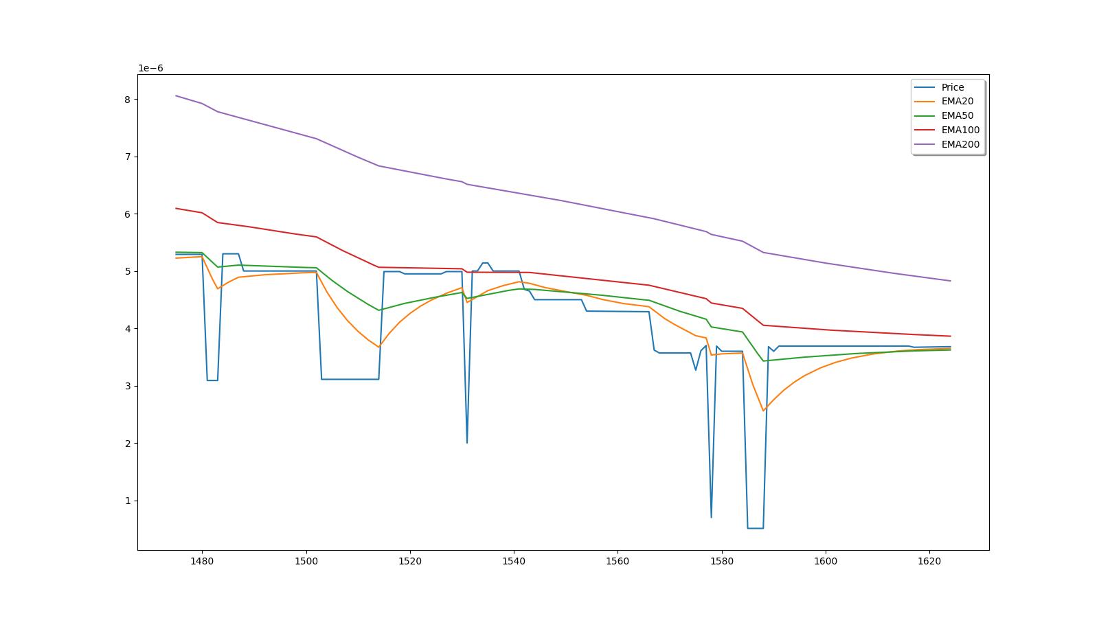 SHD Cash Exponential Moving Averages