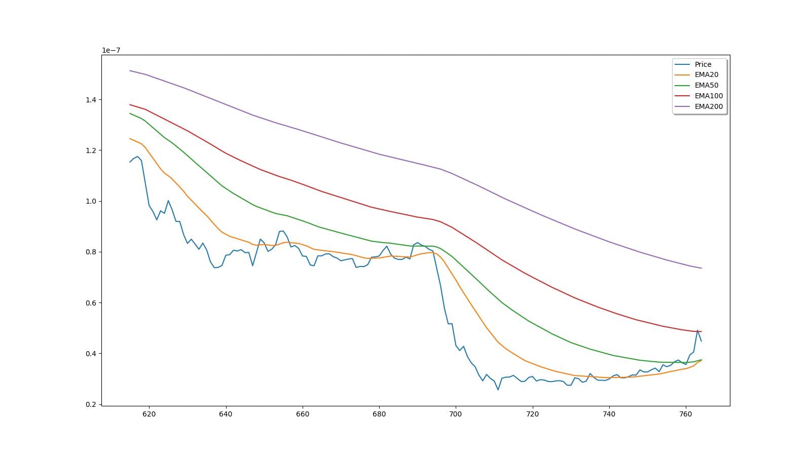 SHEBOSHIS Exponential Moving Averages