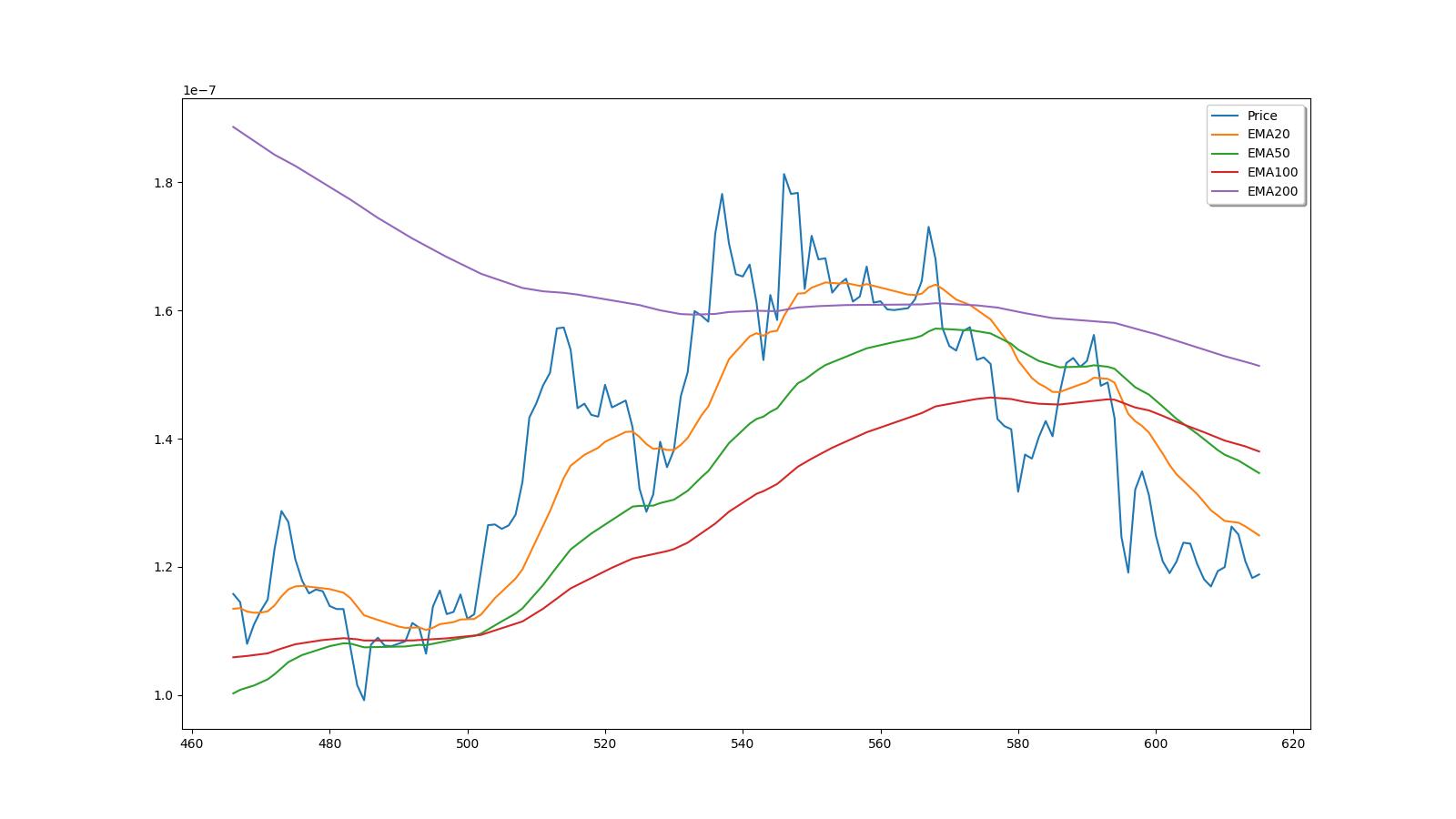 SHEBOSHIS Exponential Moving Averages