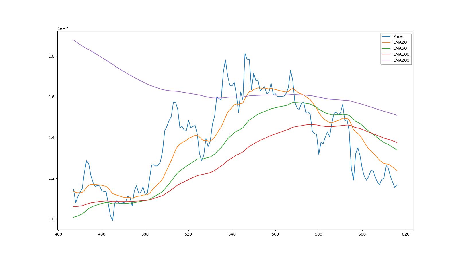 SHEBOSHIS Exponential Moving Averages