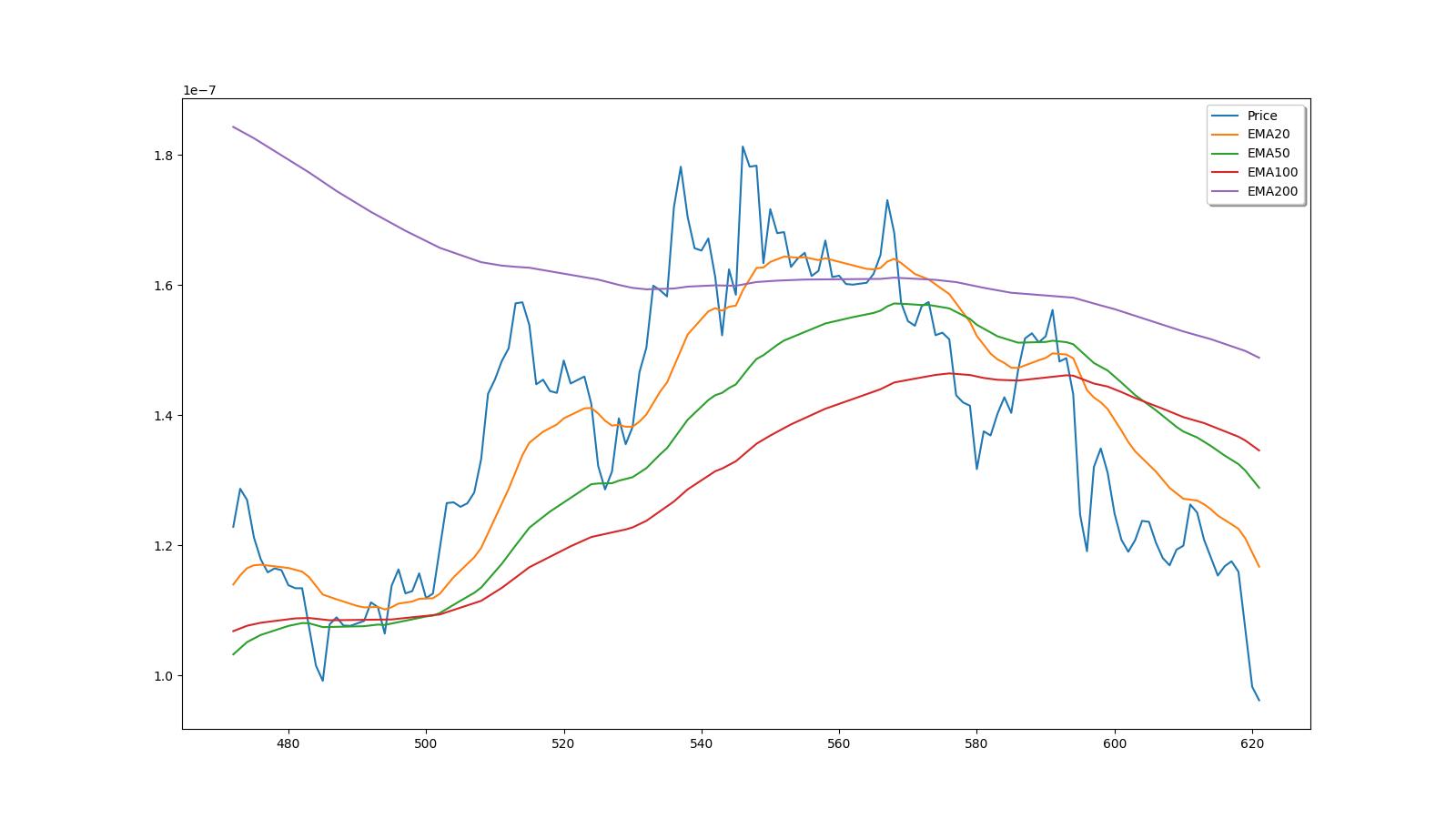 SHEBOSHIS Exponential Moving Averages