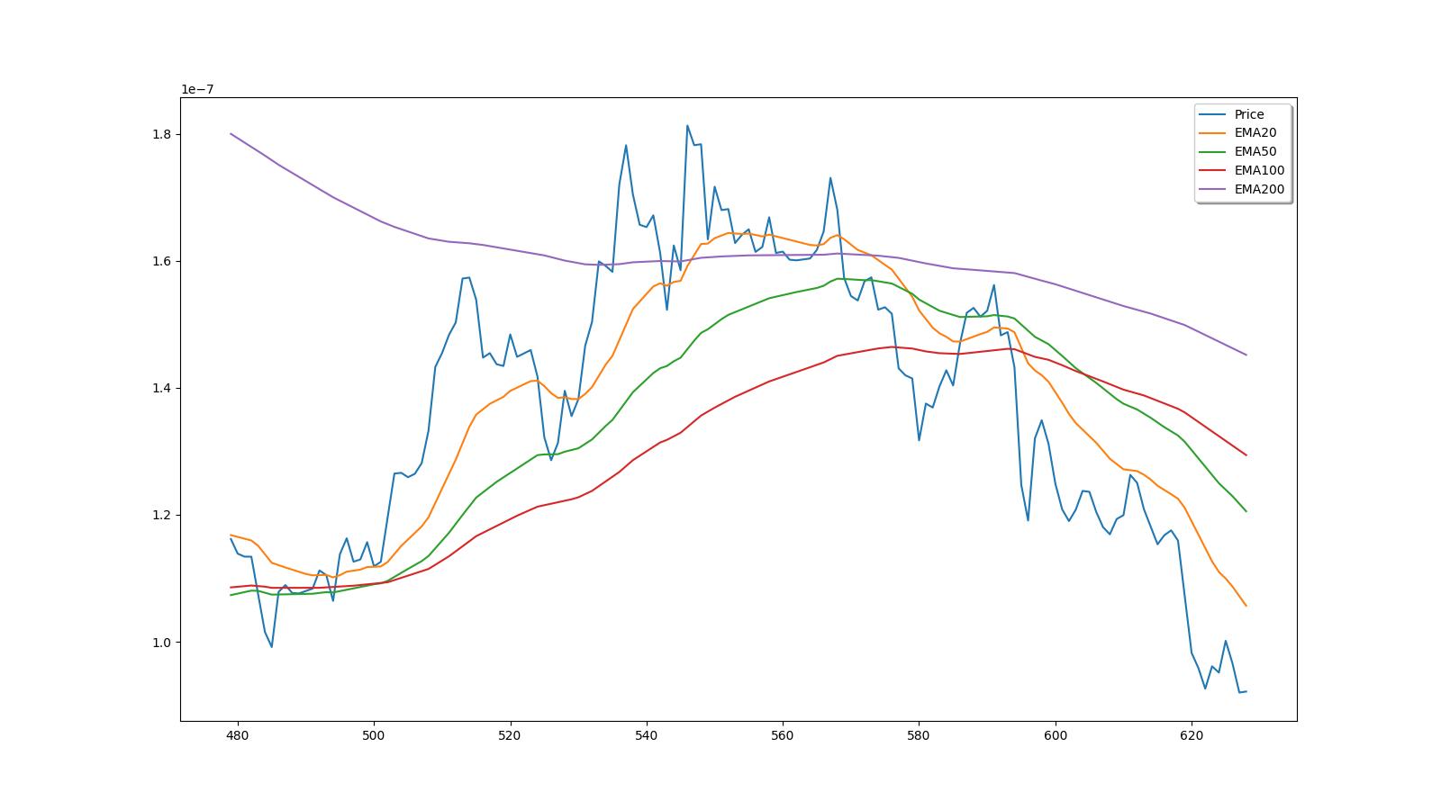 SHEBOSHIS Exponential Moving Averages